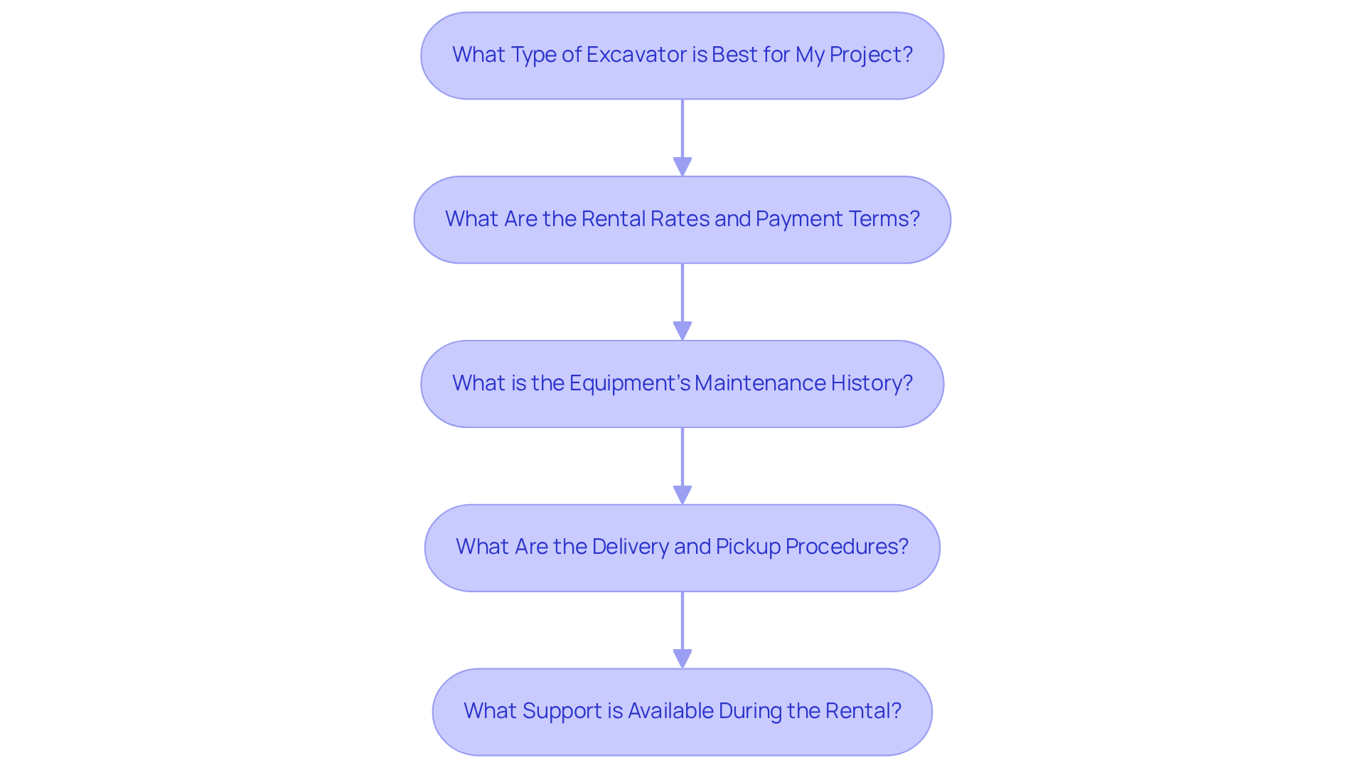 Each box represents an important question to ask when renting an excavator. Follow the arrows to see the flow of questions and the considerations that come with each one. Each box represents an important question to ask when renting an excavator. Follow the arrows to see the flow of questions and the considerations that come with each one.