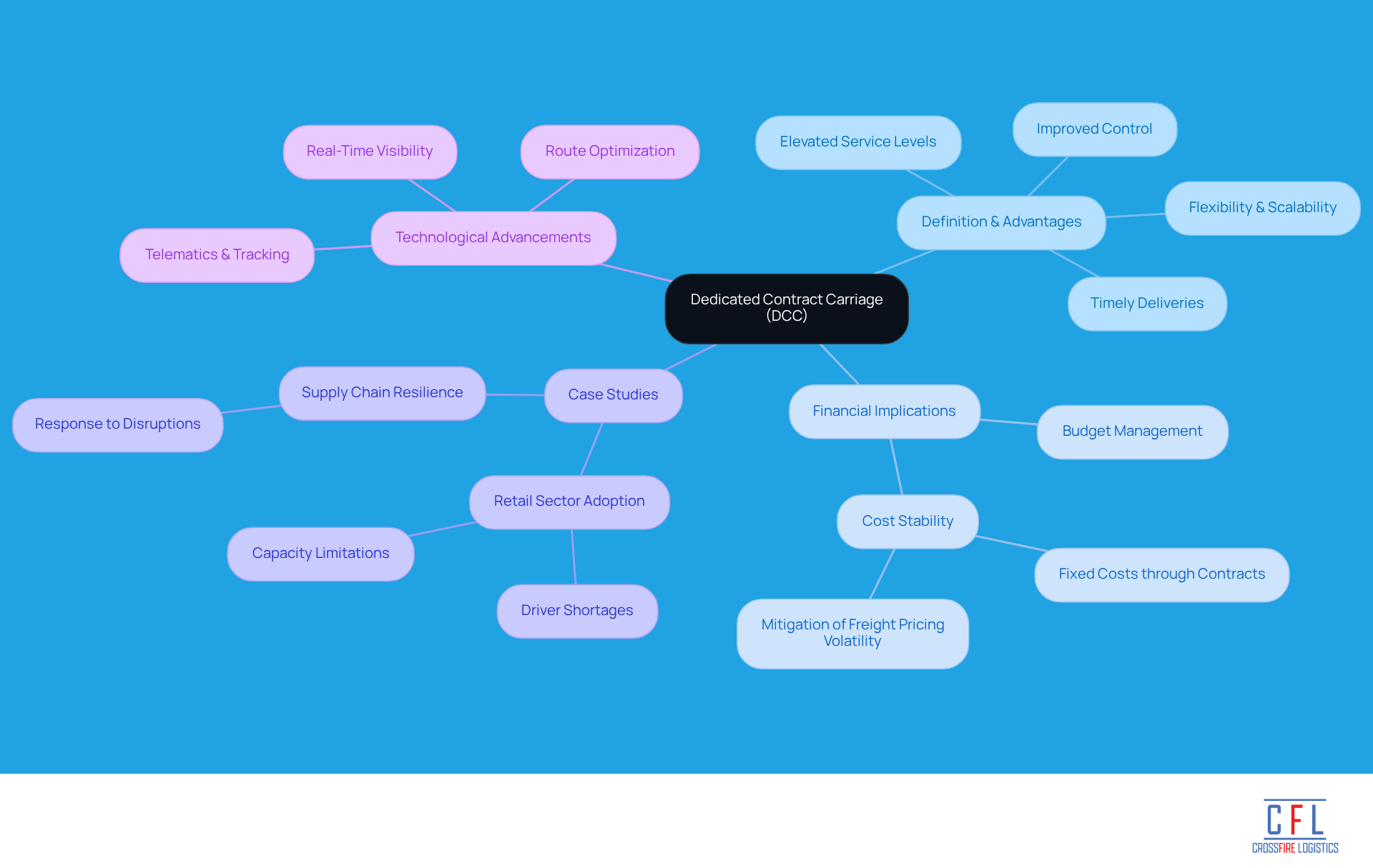 The center represents DCC, with branches showing its key aspects. Each color-coded branch highlights a different theme, making it easy to explore how DCC impacts logistics.