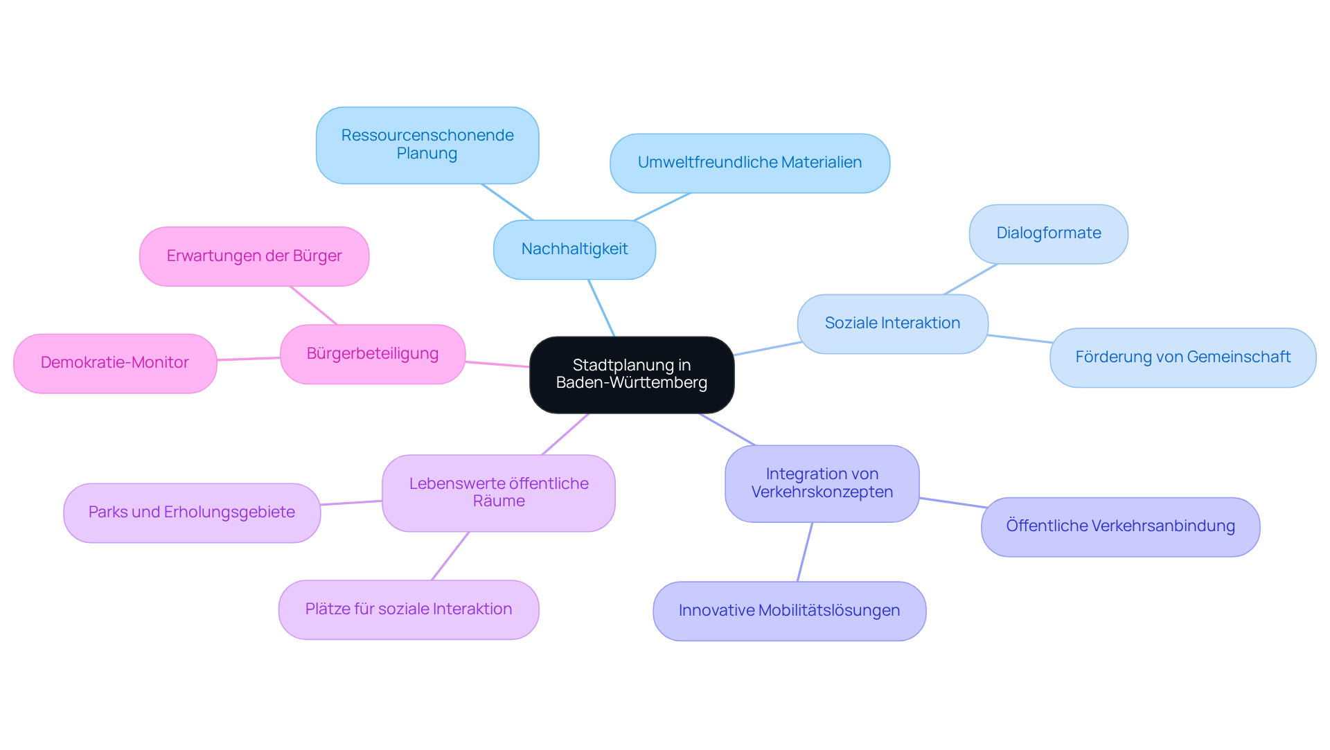 Im Zentrum steht die Stadtplanung, von der aus die verschiedenen Merkmale abzweigen. Jedes Merkmal zeigt, wie es zur Lebensqualität und zur Zukunft der urbanen Räume beiträgt. Die Farben helfen, die verschiedenen Bereiche zu unterscheiden.