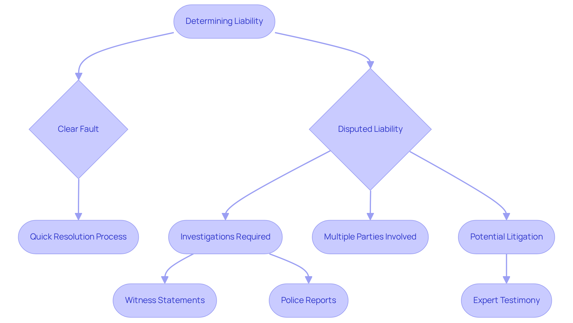 This flowchart illustrates how determining liability affects the settlement process. Follow the arrows to see how clear fault leads to quicker resolutions, while disputed liability can complicate and prolong the process due to investigations and multiple parties.