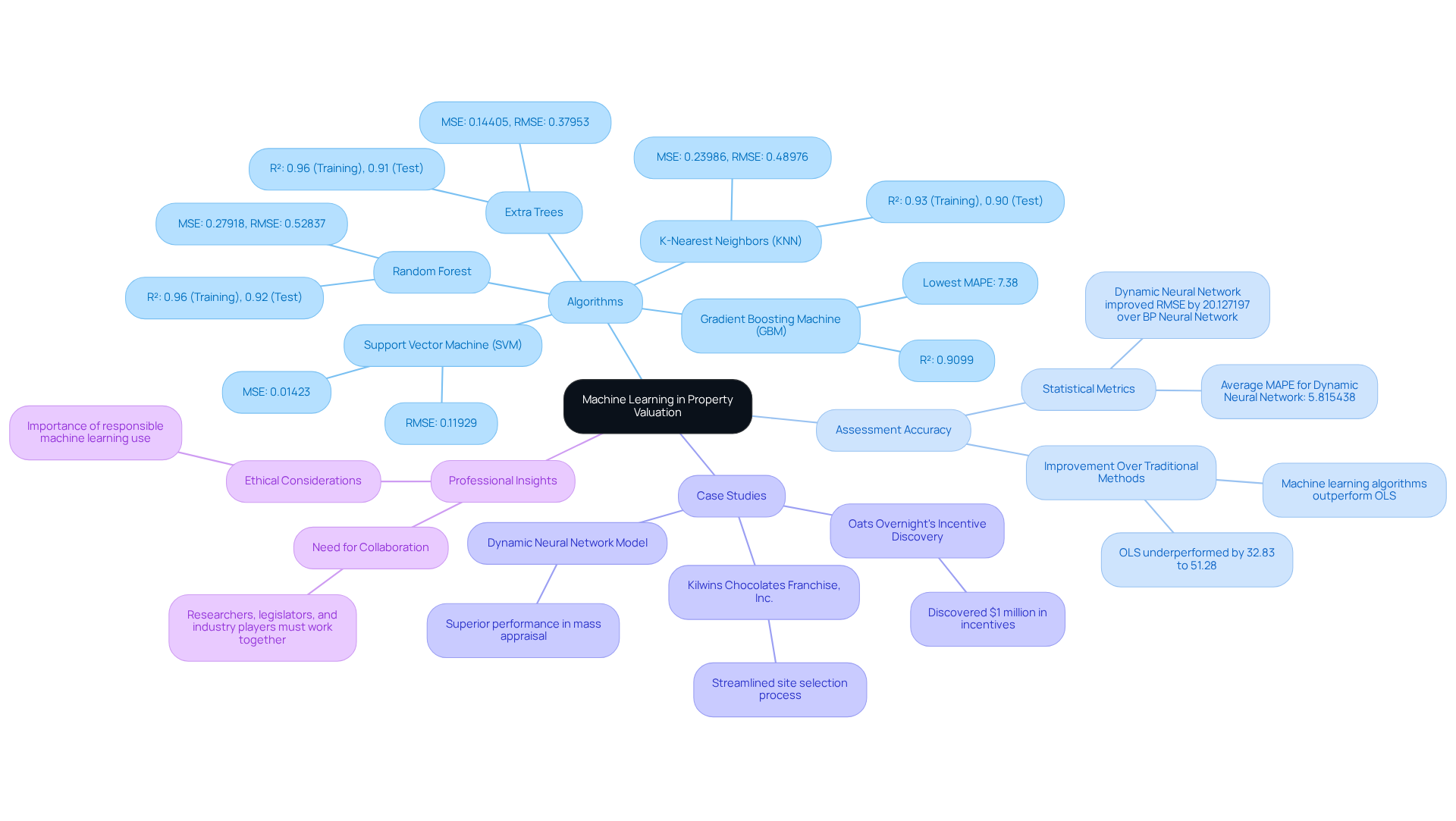 The central node represents the main theme, with branches showing different aspects of machine learning's impact on property valuation. Each color-coded branch gives insights into algorithms, accuracy, and case studies, helping you see how they all relate.