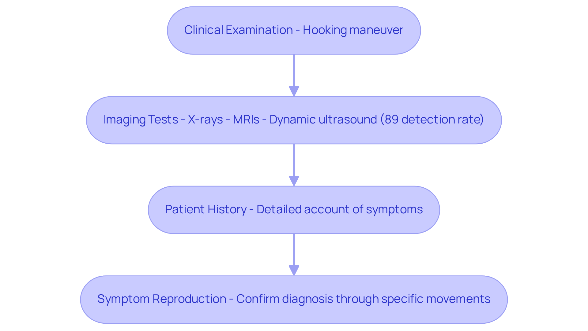 Each box represents a step in the diagnostic process. Follow the arrows to see how each step leads to the next, helping to clarify the journey towards diagnosing slipping rib syndrome. Each box represents a step in the diagnostic process. Follow the arrows to see how each step leads to the next, helping to clarify the journey towards diagnosing slipping rib syndrome.