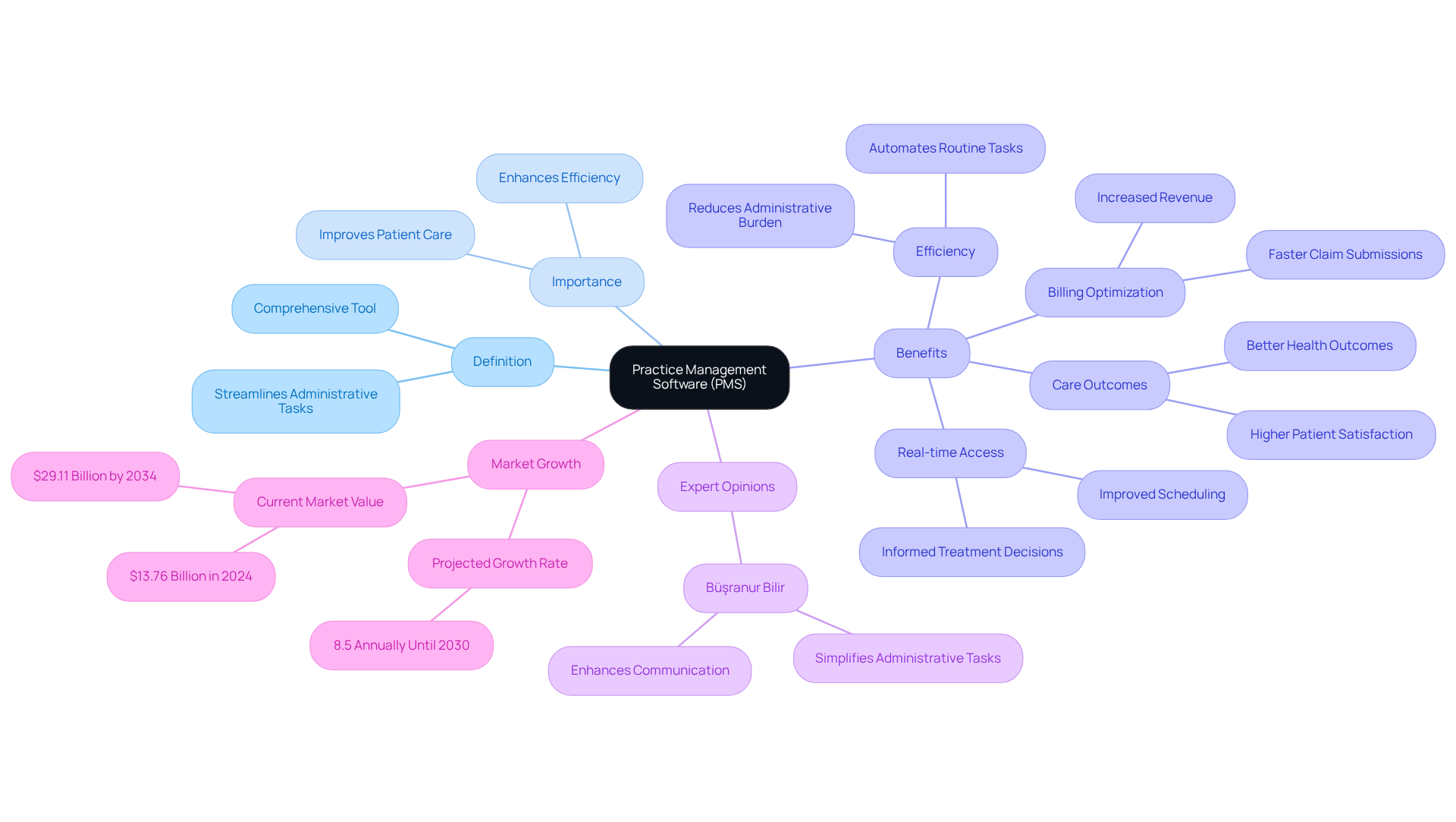 This mindmap starts with the core concept of PMS at the center. Each branch represents a key theme related to PMS, and the sub-branches detail specific benefits and insights. Follow the branches to explore how PMS impacts healthcare practices and improves patient care.