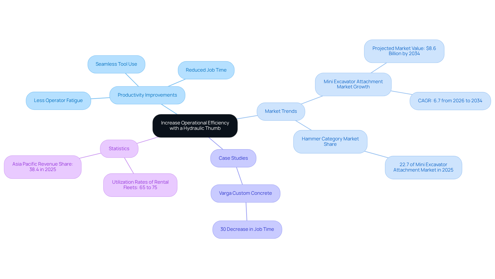 This mindmap illustrates how using hydraulic thumbs on excavators can boost efficiency. Start at the center with the main idea, then explore the branches to see how productivity, market trends, and case studies all connect to support this concept.