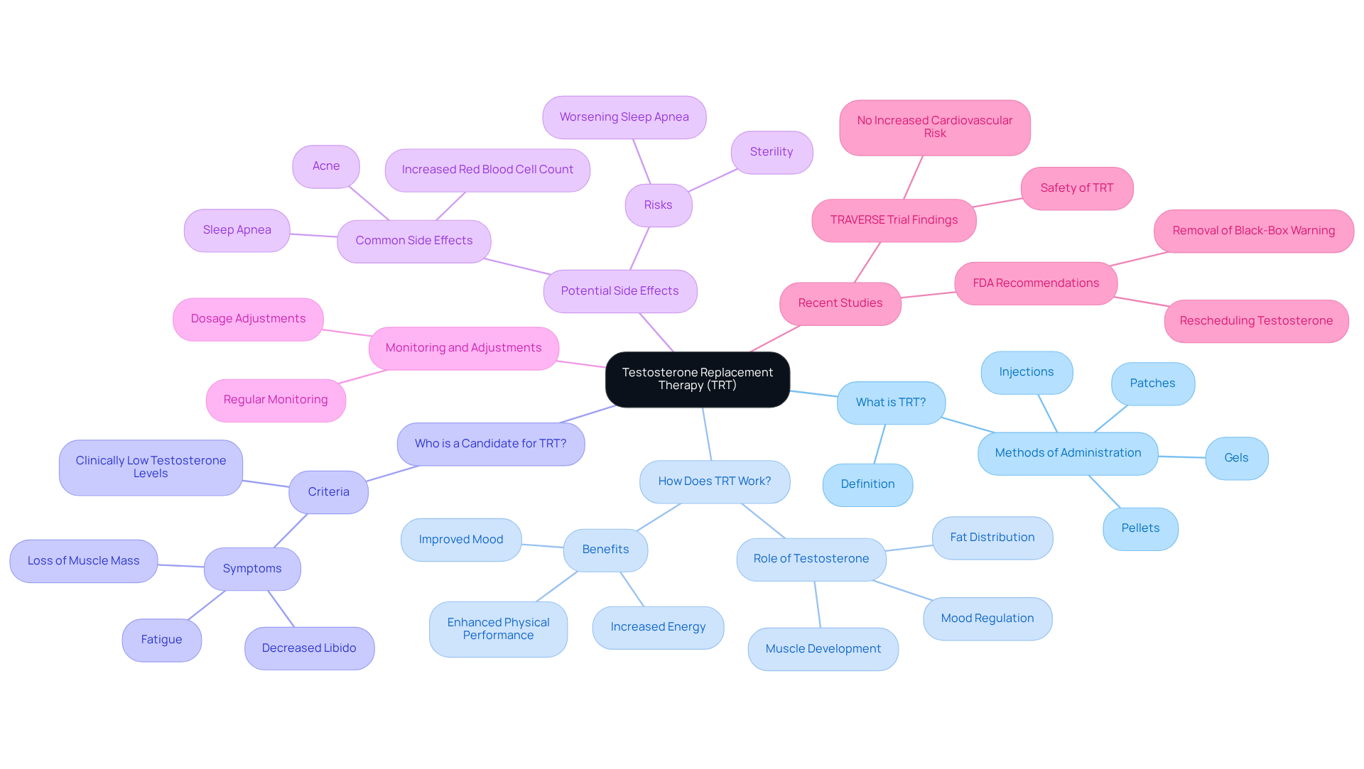 The central node represents TRT, and each branch explores different aspects of the therapy. Follow the branches to learn about what TRT is, how it works, who should consider it, potential side effects, and the importance of monitoring during treatment. The central node represents TRT, and each branch explores different aspects of the therapy. Follow the branches to learn about what TRT is, how it works, who should consider it, potential side effects, and the importance of monitoring during treatment.