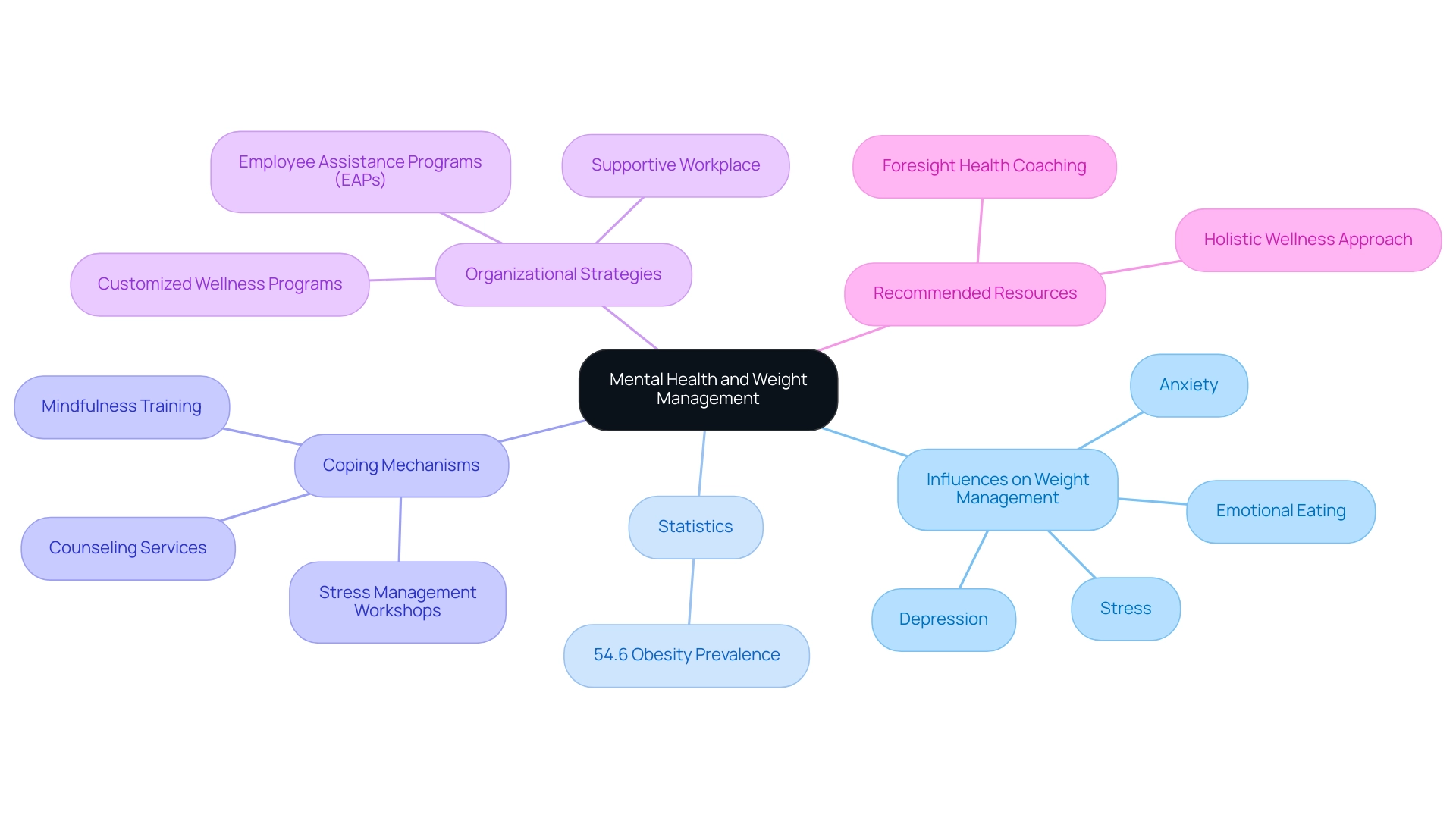 Each branch represents an aspect of the relationship between mental health and weight management, with color coding indicating different categories (e.g., influences, statistics, solutions).