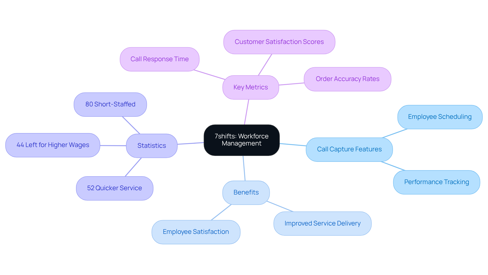 The central node represents 7shifts, with branches showing its features, benefits, and important statistics. Each branch helps you understand how these elements contribute to better workforce management in restaurants.