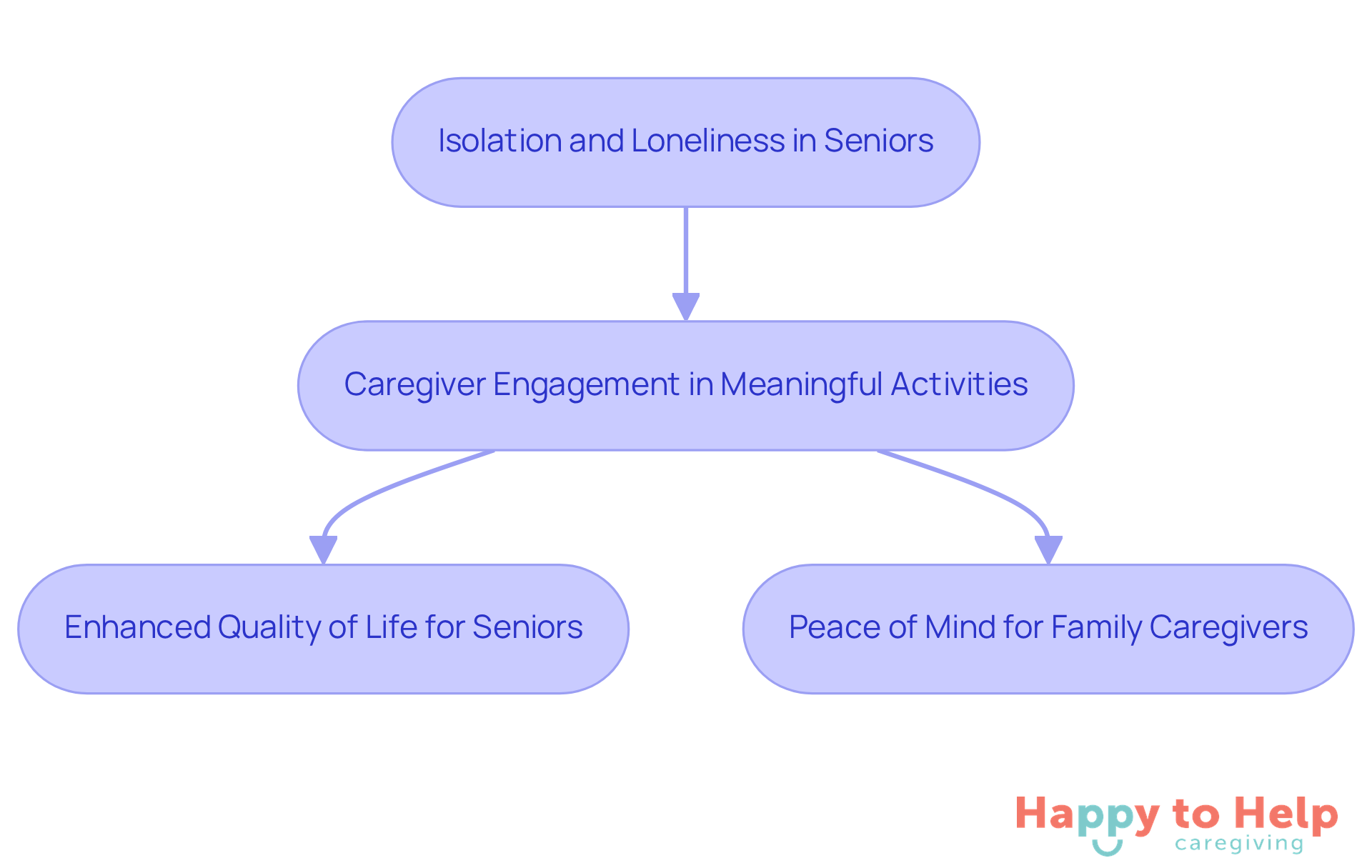 This flowchart shows how addressing isolation through caregiver engagement leads to better outcomes for seniors and their families. Follow the arrows to see how each step connects.