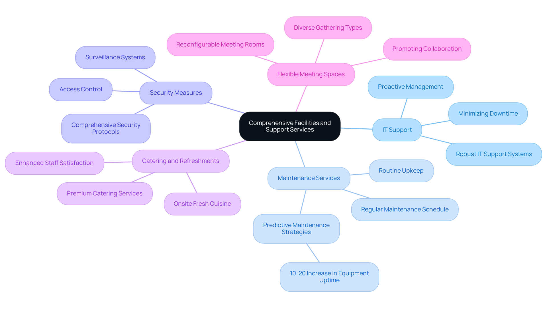 The central node represents the overall theme, while each branch highlights a specific area of focus. Explore each branch to understand the best practices that contribute to efficient workplace operations.