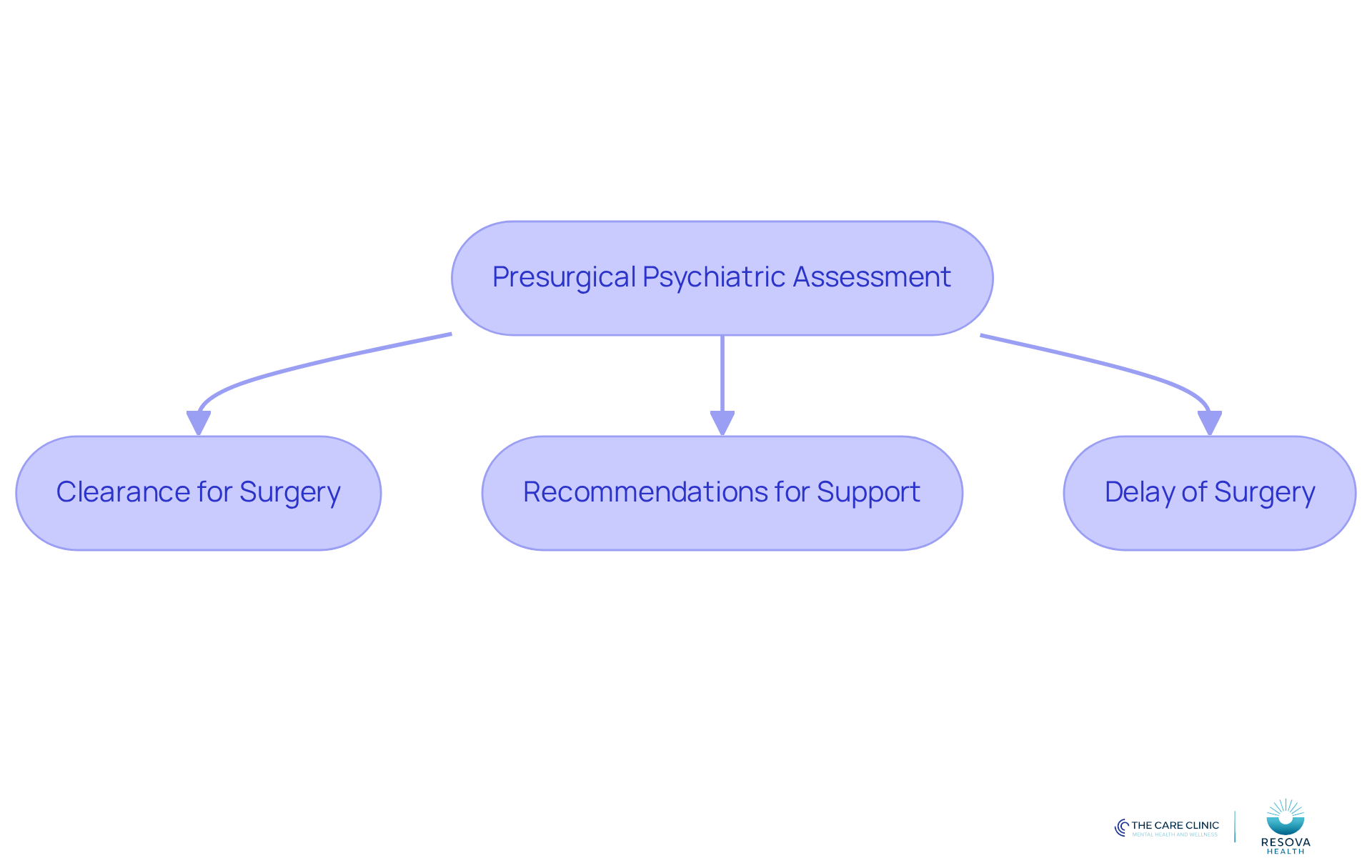 This flowchart shows what can happen after a psychiatric assessment before surgery. Each box represents a possible outcome: getting cleared for surgery, receiving recommendations for support, or delaying surgery. Follow the arrows to see how each outcome connects back to the assessment. This flowchart shows what can happen after a psychiatric assessment before surgery. Each box represents a possible outcome: getting cleared for surgery, receiving recommendations for support, or delaying surgery. Follow the arrows to see how each outcome connects back to the assessment.