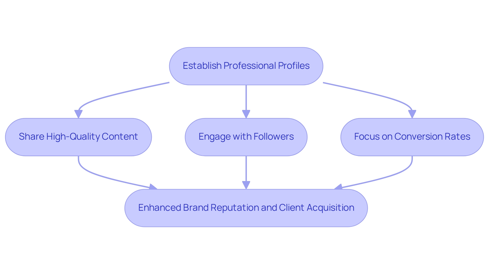 Each box represents a step in the social media marketing process, and the arrows indicate the flow of actions leading to improved brand reputation and client acquisition. Each box represents a step in the social media marketing process, and the arrows indicate the flow of actions leading to improved brand reputation and client acquisition.