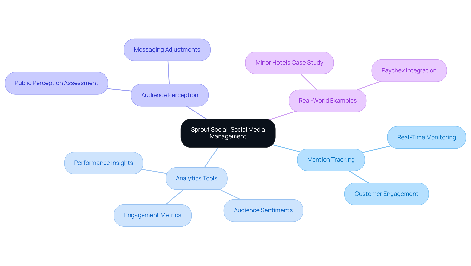 The central node represents Sprout Social, while the branches show its key features and benefits. Each branch connects to specific aspects that highlight how the platform enhances social media management.