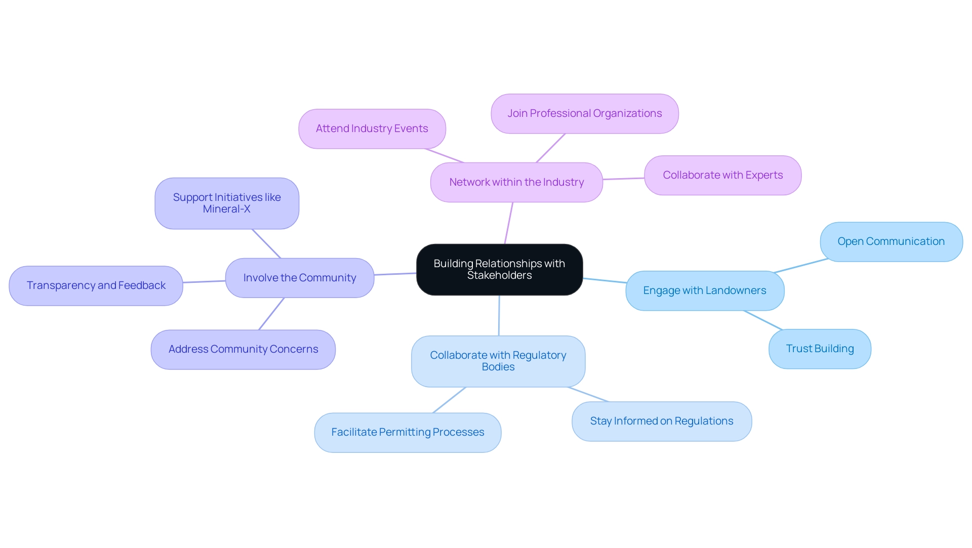 The central node represents the main topic, with branches indicating specific strategies for engagement, each color-coded for clarity.