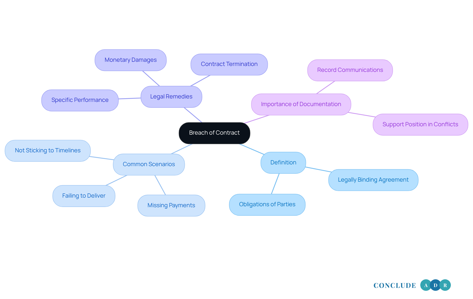 The center represents the main topic of breach of contract, with branches showing related concepts. Each branch helps you explore different aspects, from what a breach looks like to how to protect yourself.