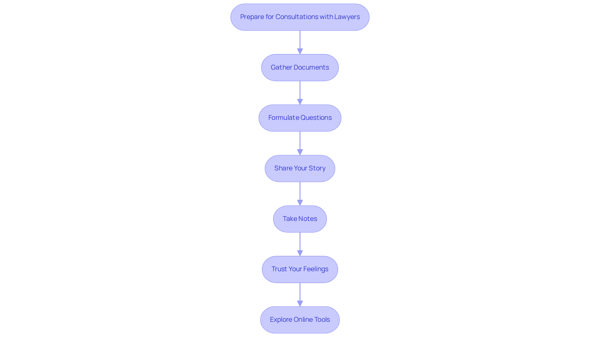 This flowchart guides you through the preparation process for meeting with a lawyer. Each box represents a step you should take, and the arrows show the order in which to complete them. Following these steps will help you feel more confident and organized for your consultation.