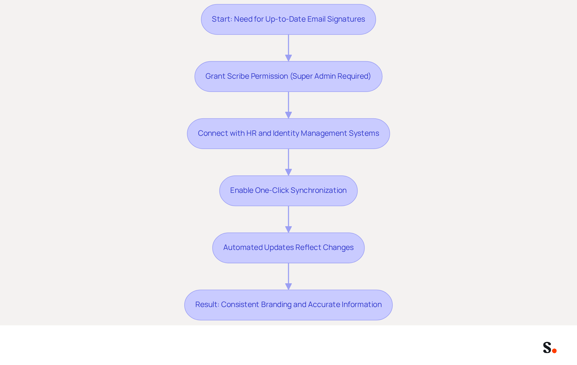 This flowchart shows the steps to keep your email signatures up-to-date using Scribe. Follow the arrows to see how to grant permissions, connect systems, and ensure your branding stays consistent. Each step leads to the next, culminating in accurate and professional communication. This flowchart shows the steps to keep your email signatures up-to-date using Scribe. Follow the arrows to see how to grant permissions, connect systems, and ensure your branding stays consistent. Each step leads to the next, culminating in accurate and professional communication.
