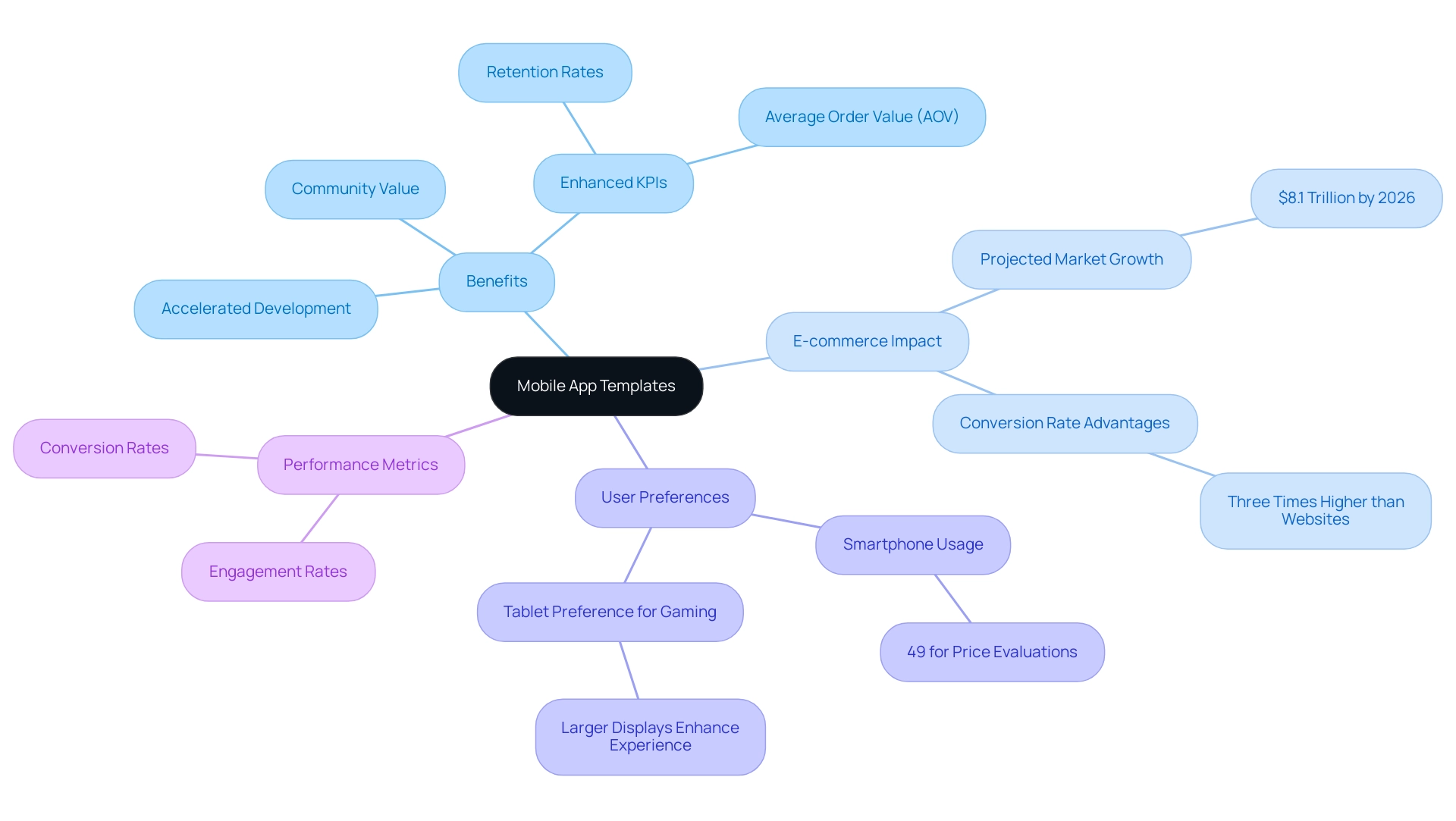 The central node represents mobile app templates, with branches illustrating benefits, e-commerce impacts, user preferences, and performance metrics.