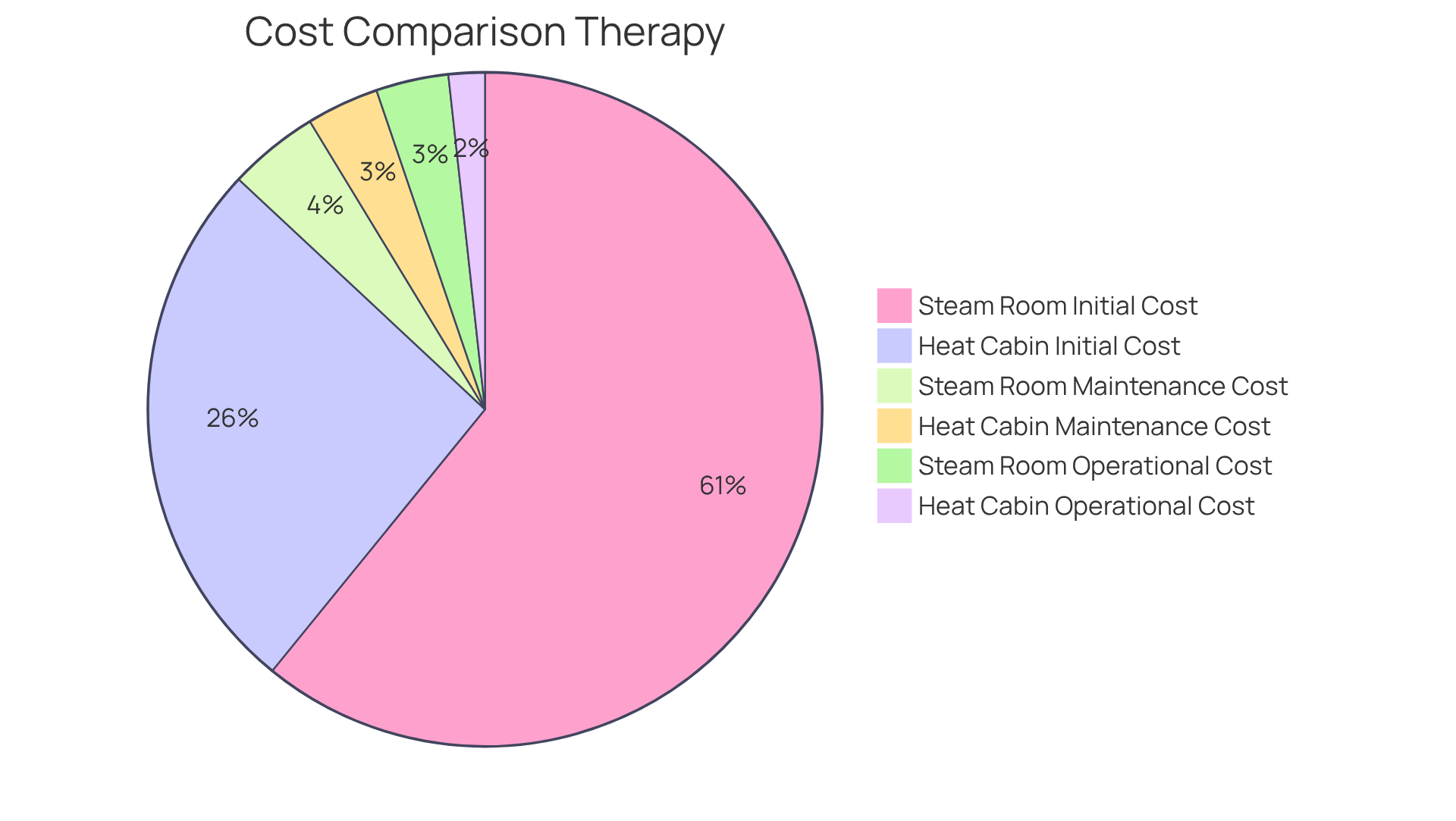 This chart shows the different costs associated with each therapy type. The bigger the slice, the more it contributes to the total cost. Compare the sections to see how heat therapy cabins generally offer lower costs.