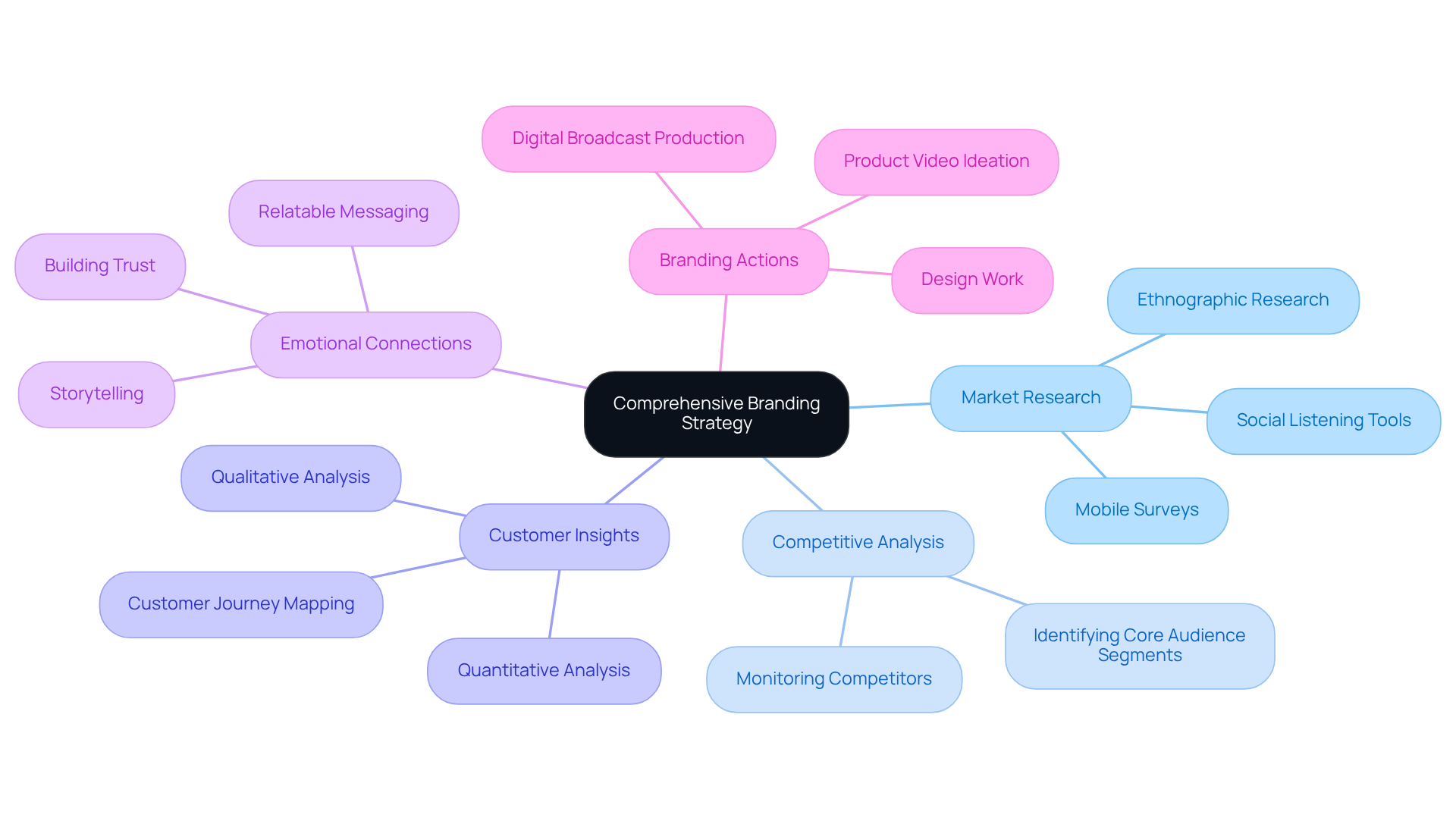 The central node represents the overall branding strategy, while the branches illustrate the key components that contribute to effective branding. Each sub-branch provides specific examples or actions that support the main ideas. The central node represents the overall branding strategy, while the branches illustrate the key components that contribute to effective branding. Each sub-branch provides specific examples or actions that support the main ideas.