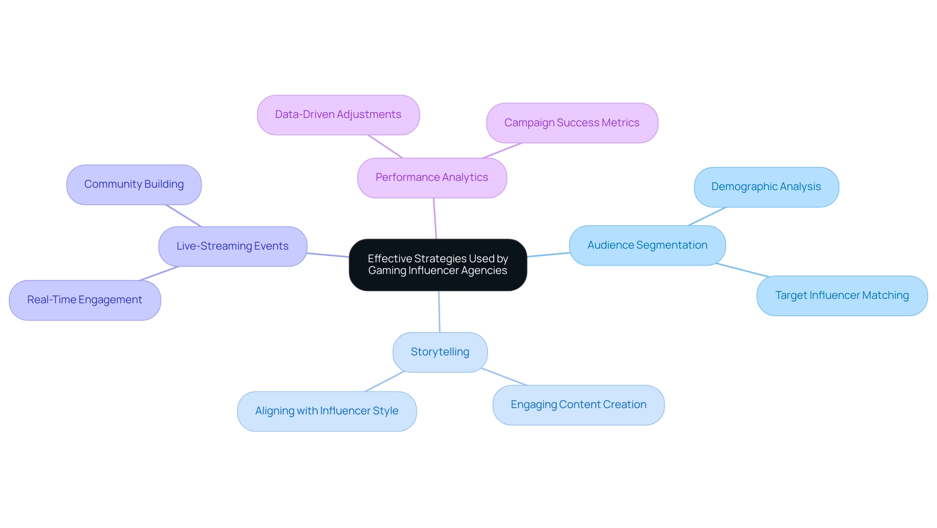 The central node represents the overarching strategies, with branches showing the key strategies and their respective sub-actions or examples.