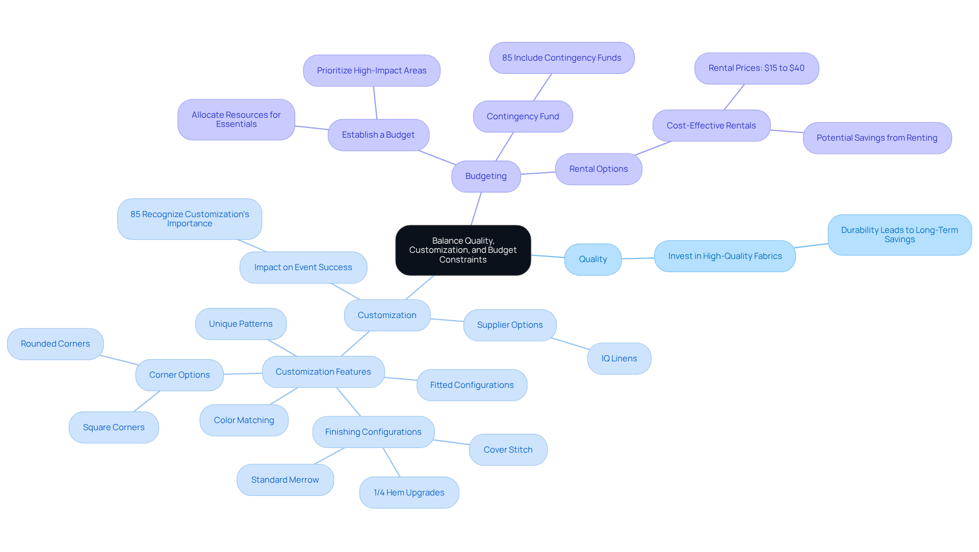 The central node represents the main challenge of balancing quality, customization, and budget. Each branch shows a key area to focus on, with further details that help you understand how to approach each aspect effectively. The central node represents the main challenge of balancing quality, customization, and budget. Each branch shows a key area to focus on, with further details that help you understand how to approach each aspect effectively.