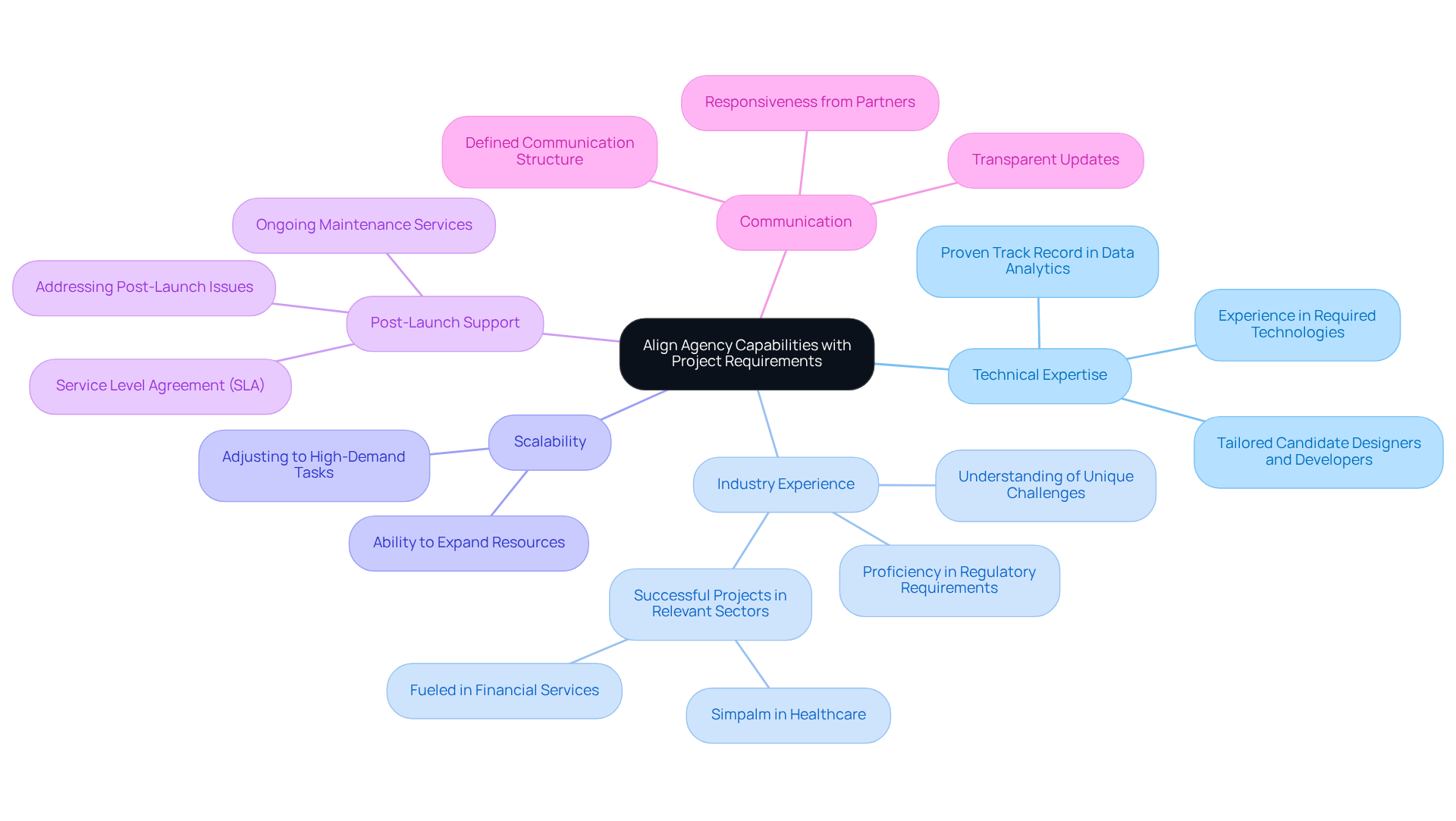 The central idea is about aligning agency capabilities with project needs. Each branch represents a key factor to consider, and the sub-branches provide more details or examples. This layout helps you see how each factor contributes to the overall goal of a successful project.