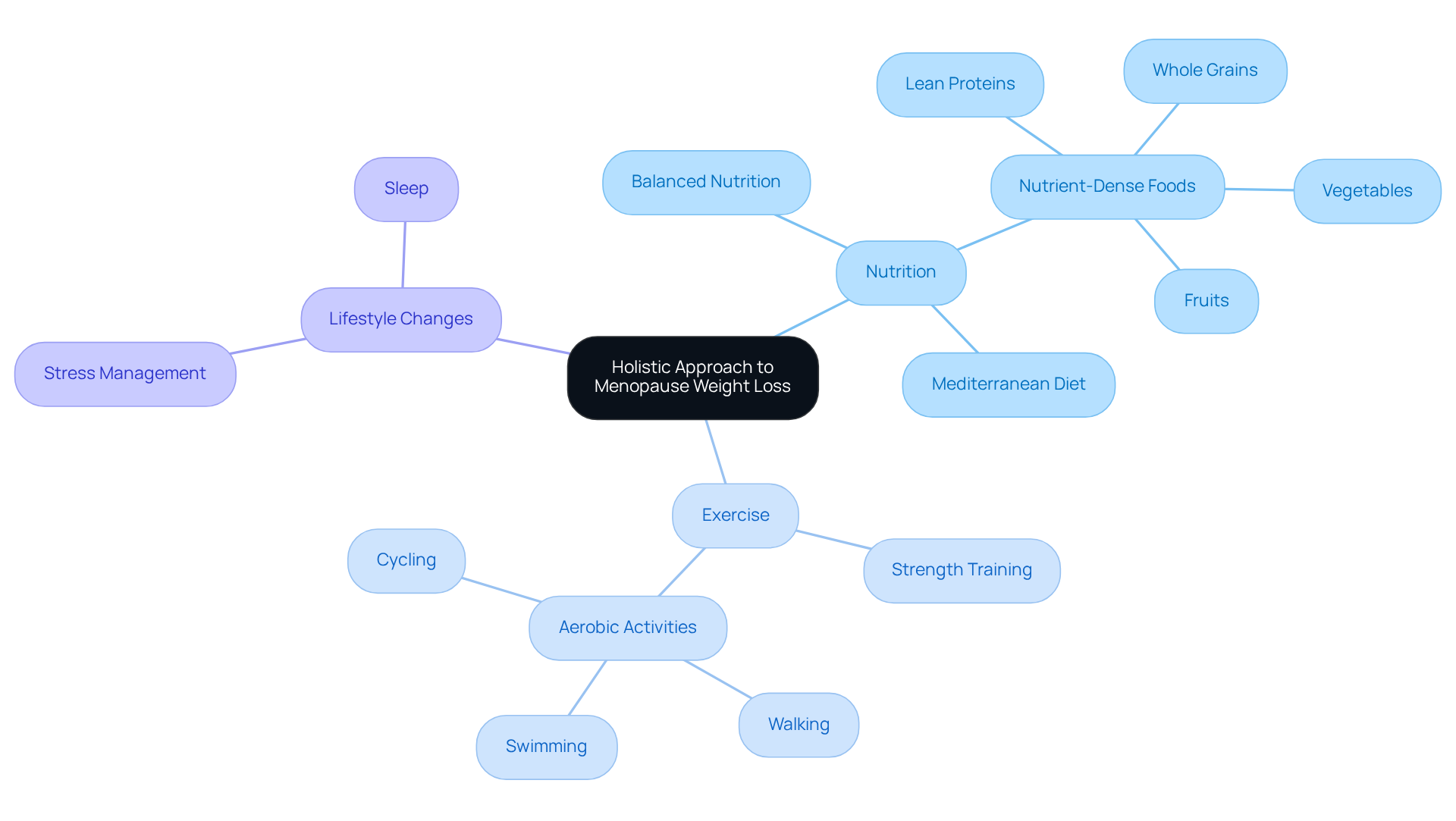 This mindmap shows how different aspects of a holistic approach to weight loss are connected. Start at the center with the main idea, then explore each branch to see specific strategies and recommendations for nutrition, exercise, and lifestyle changes.