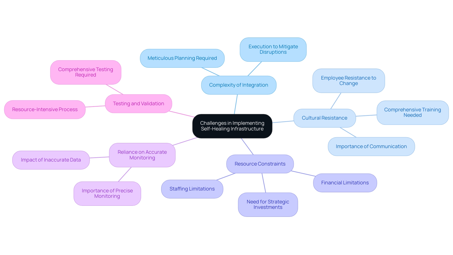 Each branch represents a specific challenge faced in the implementation of self-healing infrastructure, with sub-branches providing details or examples related to each challenge.