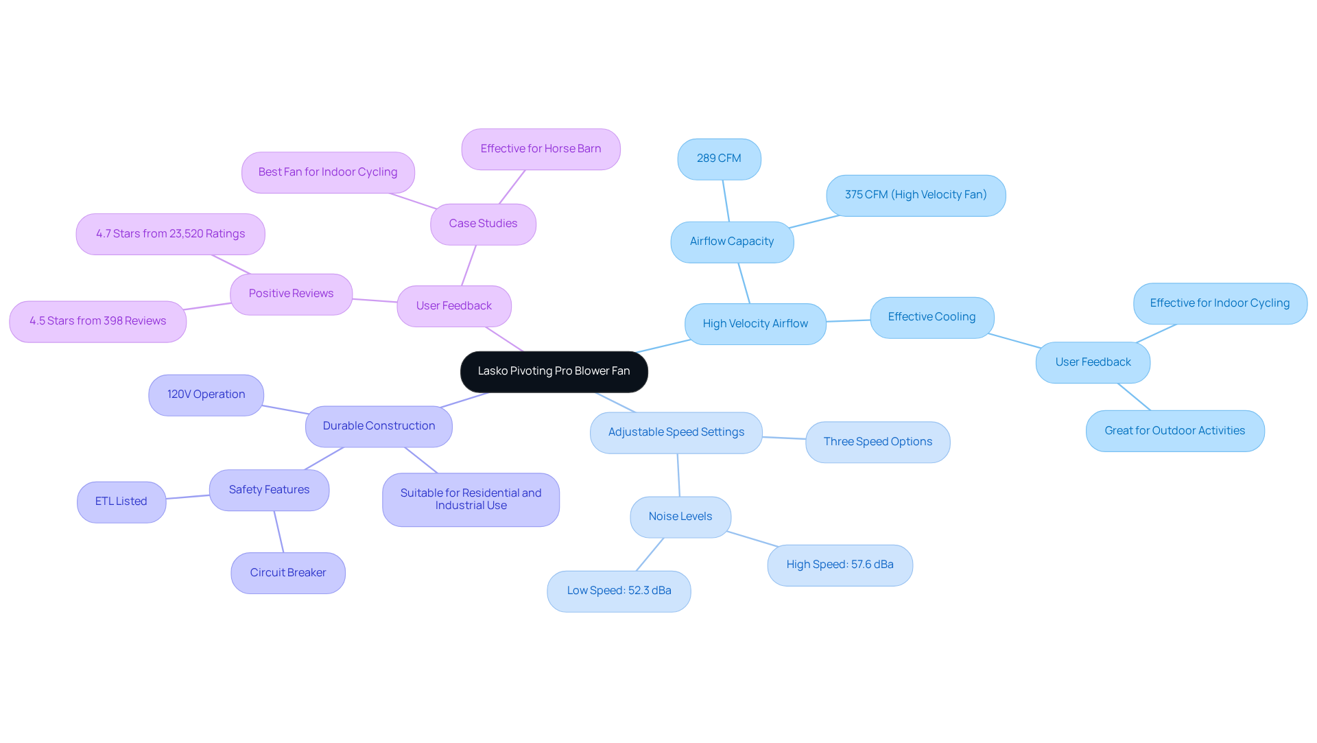The central node represents the fan, and the branches show its key features and applications. Each color-coded branch helps you quickly identify different aspects of the fan's capabilities and how they relate to its use in cooling solutions. The central node represents the fan, and the branches show its key features and applications. Each color-coded branch helps you quickly identify different aspects of the fan's capabilities and how they relate to its use in cooling solutions.