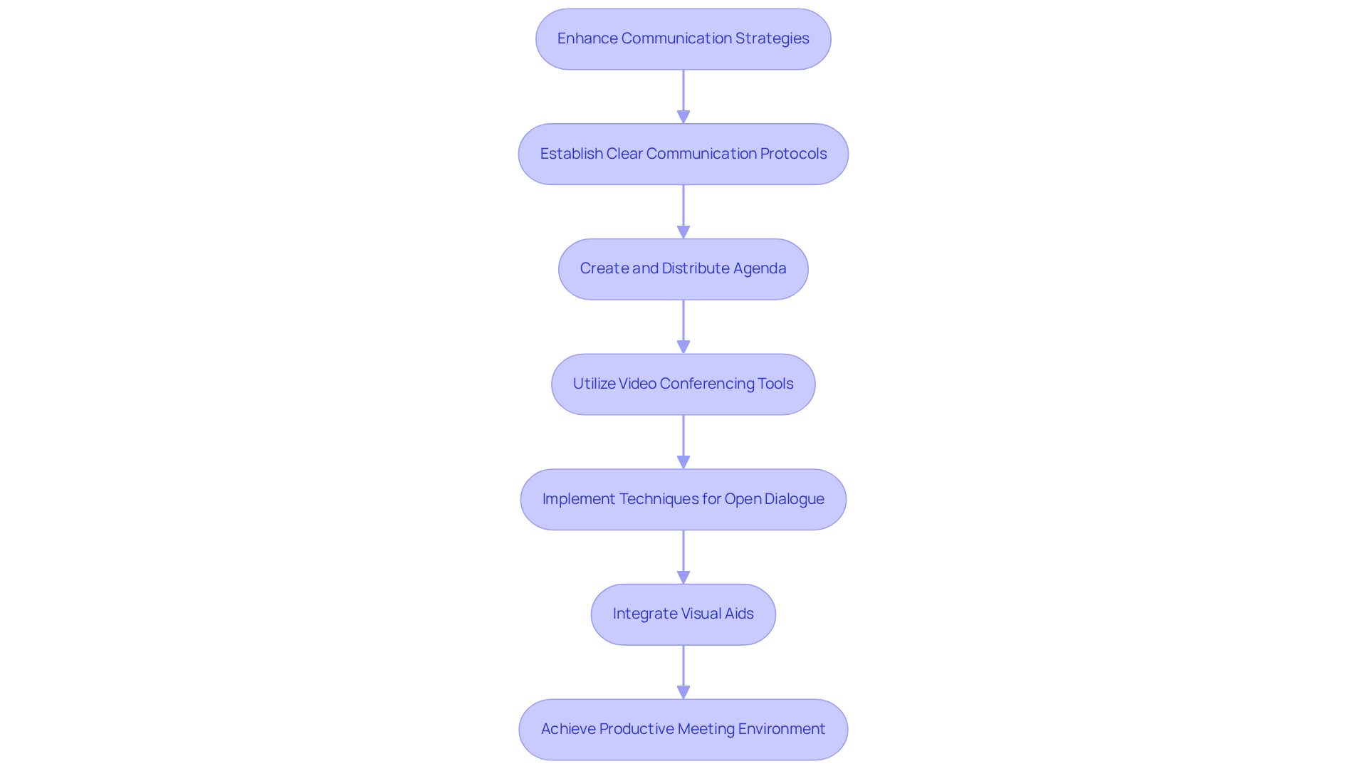 Follow the arrows to see how each strategy builds on the previous one, leading to a more productive and engaging meeting environment.