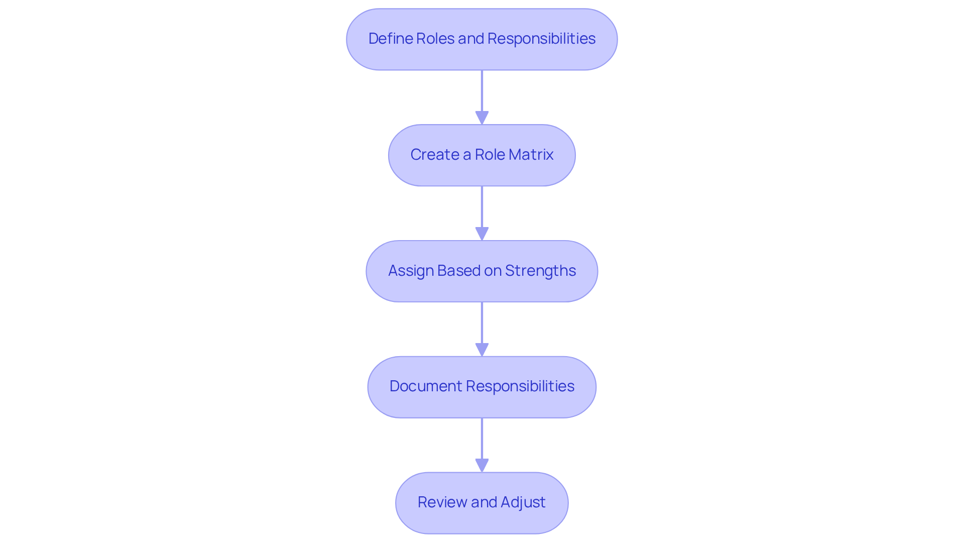 Each step in the flowchart represents a key practice for defining roles and responsibilities. Follow the arrows to see how each practice builds on the previous one to improve event coordination.