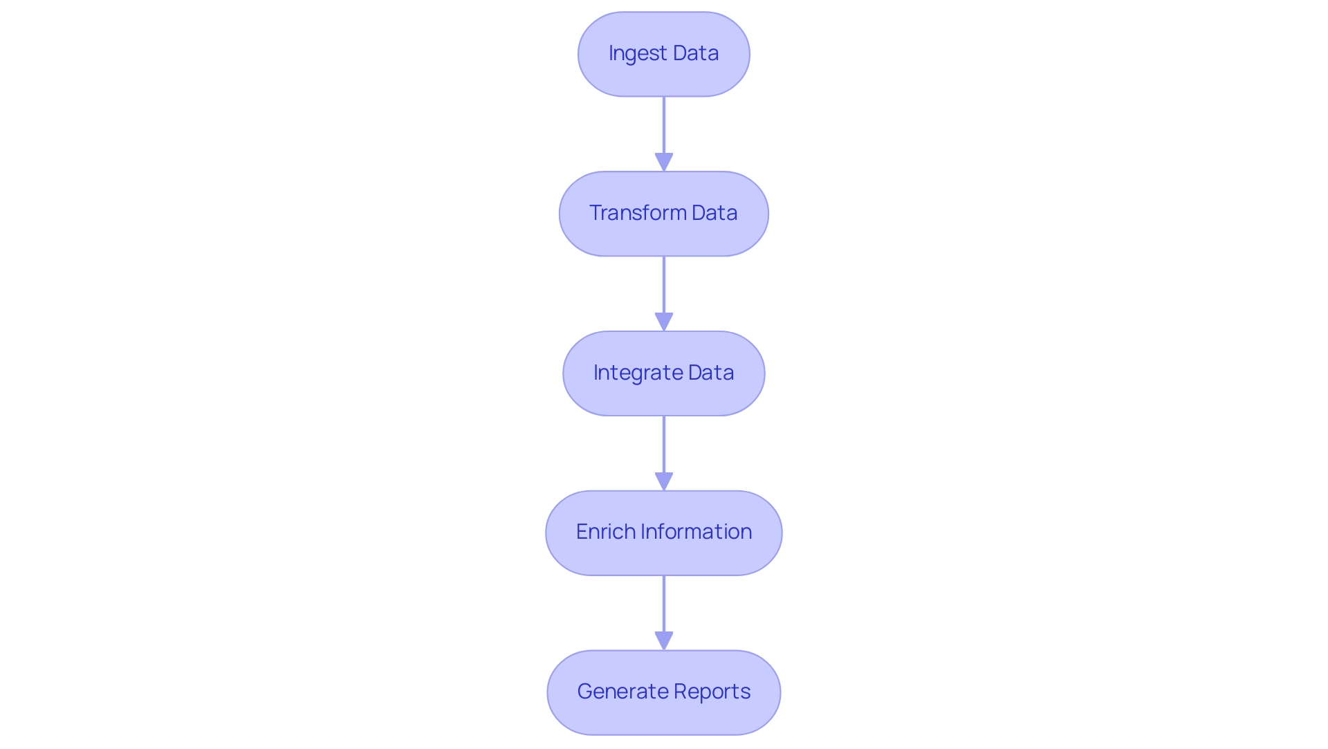 Each box represents a stage in the Power BI workflow, with arrows indicating the flow from one task to the next. Colors differentiate the stages.