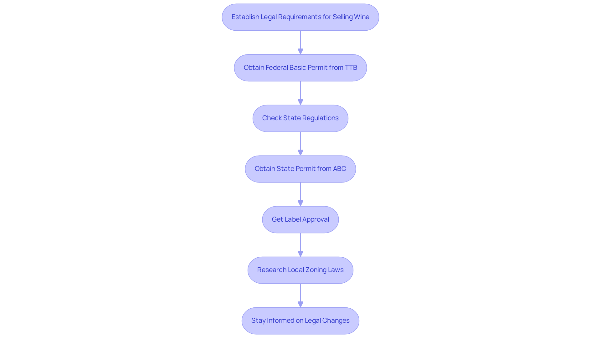 Each box represents a crucial step in the legal process for selling wine from home — follow the arrows to understand the order of actions you need to take. Each box represents a crucial step in the legal process for selling wine from home — follow the arrows to understand the order of actions you need to take.