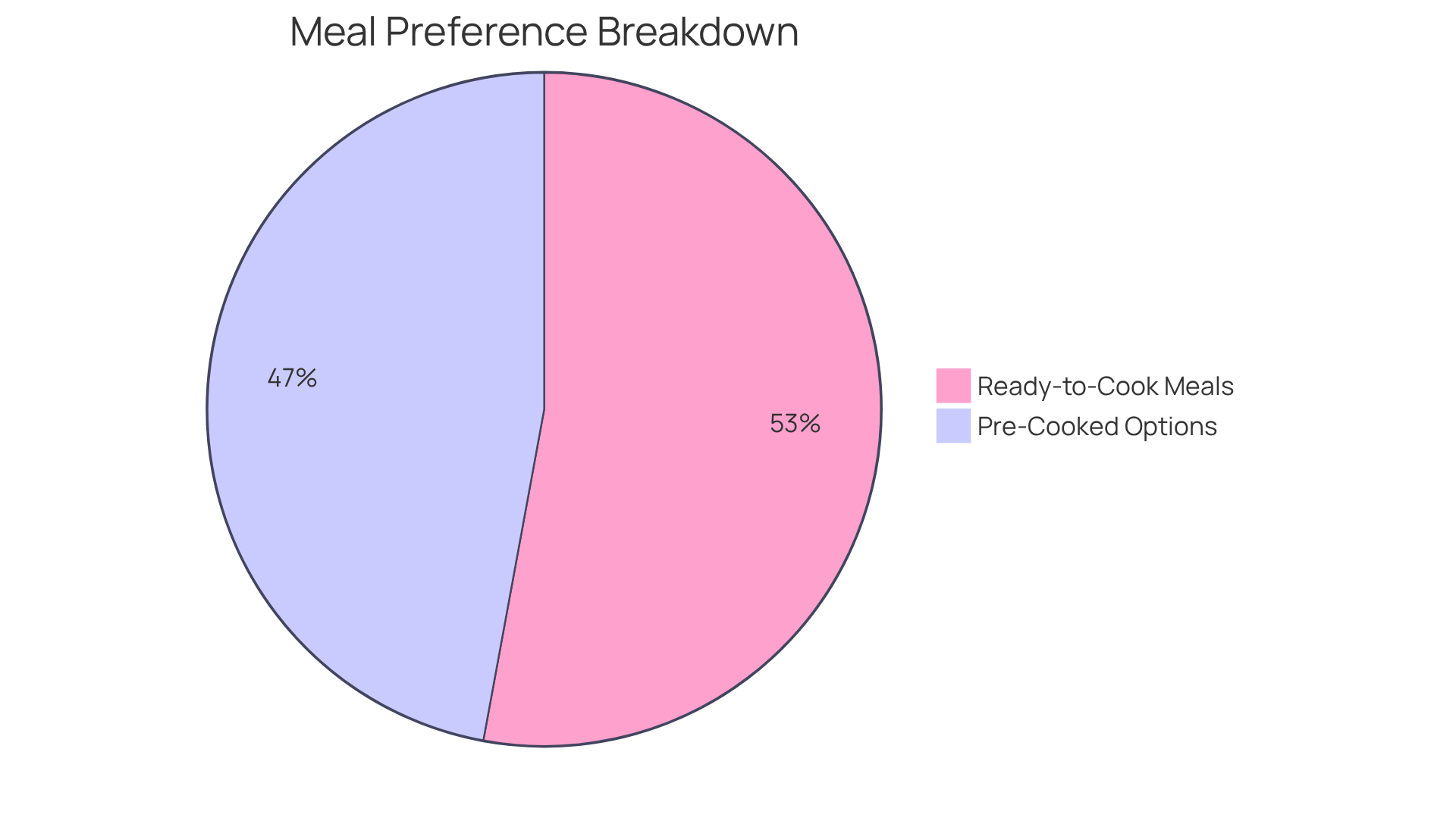This chart shows how many people prefer different types of quick meal solutions. The larger the slice, the more people chose that option. Blue represents those who like ready-to-cook meals, while green shows those who prefer pre-cooked meals. This chart shows how many people prefer different types of quick meal solutions. The larger the slice, the more people chose that option. Blue represents those who like ready-to-cook meals, while green shows those who prefer pre-cooked meals.