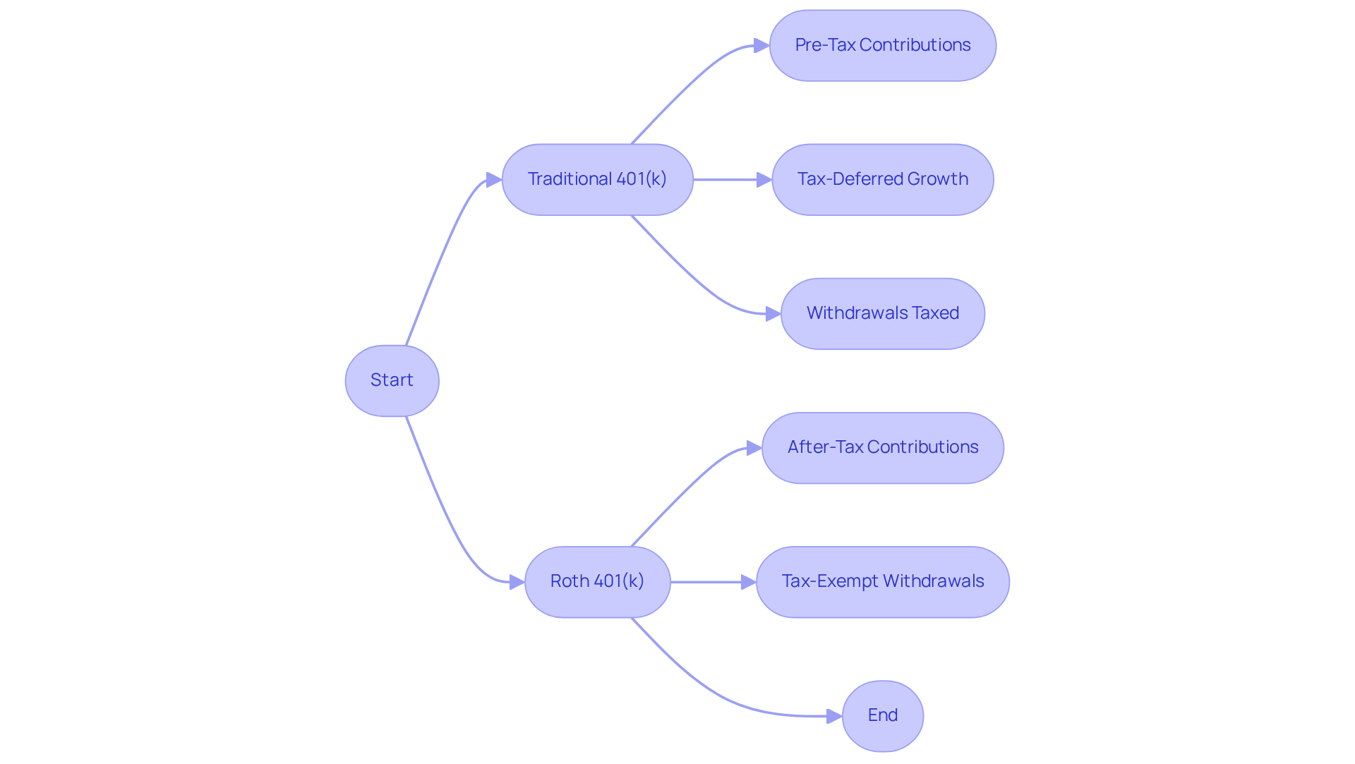 To Take Advantage of Long-Term Gains: Roth vs. Traditional 401(k ...