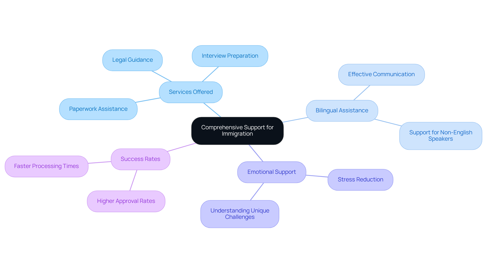 At the center is the main theme of support, with branches showing the different types of help available. Each branch represents a key area of support that immigration law firms provide, making it easier to understand the full scope of assistance. At the center is the main theme of support, with branches showing the different types of help available. Each branch represents a key area of support that immigration law firms provide, making it easier to understand the full scope of assistance.