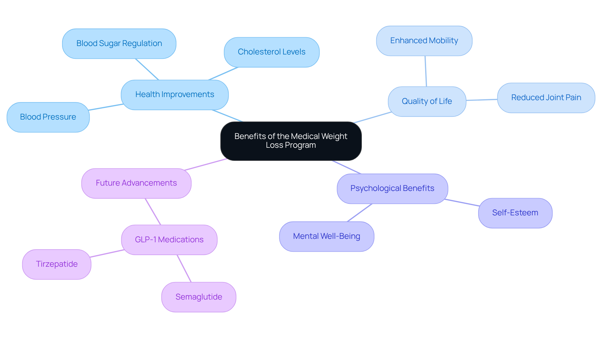 This mindmap shows the various benefits of the medical weight loss program. Start at the center with the main theme, then follow the branches to see how each benefit connects to health improvements, quality of life, psychological effects, and future advancements in treatment.