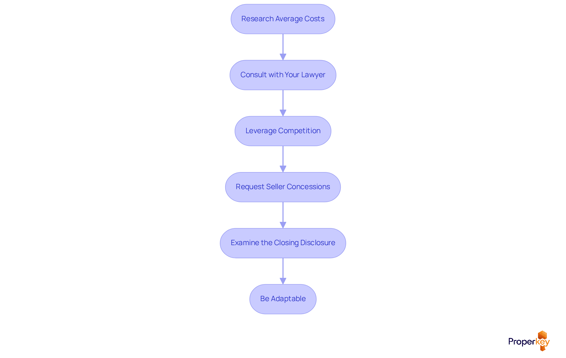 Each box represents a step you can take to negotiate your closing costs. Follow the arrows to see how to move from one step to the next, helping you save money on lawyer fees and other expenses.