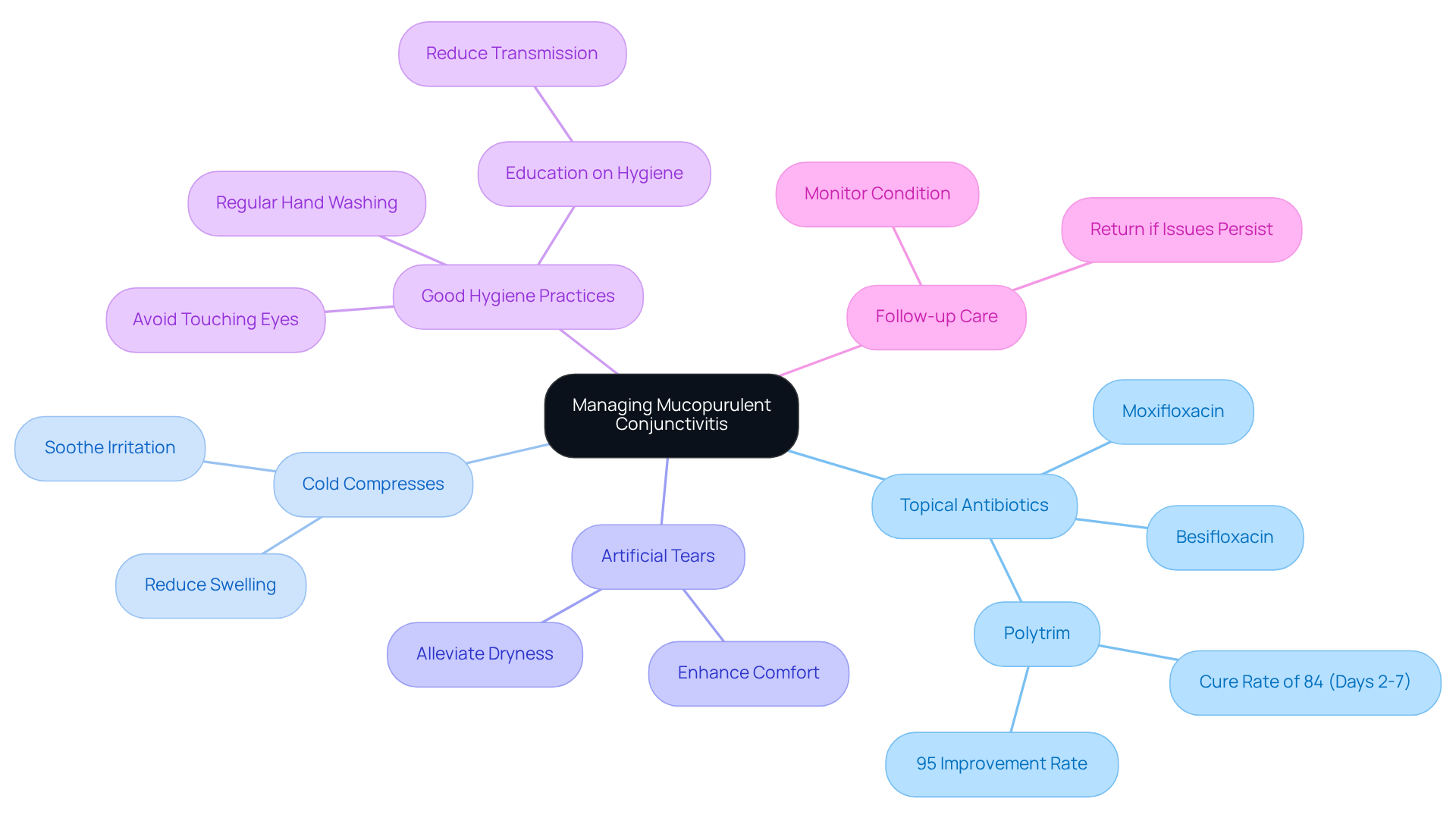 This mindmap shows various ways to manage mucopurulent conjunctivitis. Start at the center with the main topic, then follow the branches to explore each treatment option. Each branch represents a different approach, and you can see how they all connect to help you feel better. This mindmap shows various ways to manage mucopurulent conjunctivitis. Start at the center with the main topic, then follow the branches to explore each treatment option. Each branch represents a different approach, and you can see how they all connect to help you feel better.