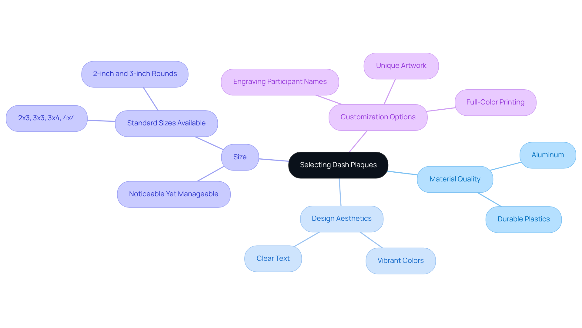 The center represents the main topic of dash plaques, while the branches show the important factors to consider. Each color-coded branch highlights a different aspect, making it easy to see what matters most when choosing dash plaques. The center represents the main topic of dash plaques, while the branches show the important factors to consider. Each color-coded branch highlights a different aspect, making it easy to see what matters most when choosing dash plaques.