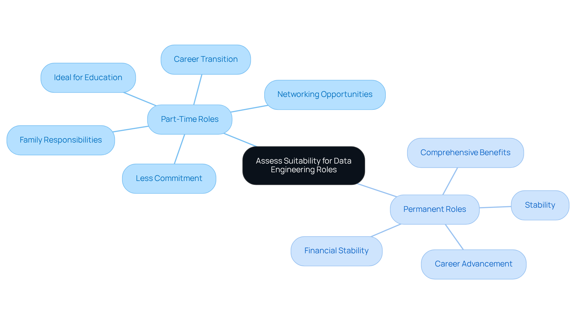 This mindmap helps you visualize the key factors to consider when choosing between part-time and permanent data engineering roles. Each branch represents a different aspect of your decision-making process, guiding you to think about your career goals, lifestyle, and financial needs.