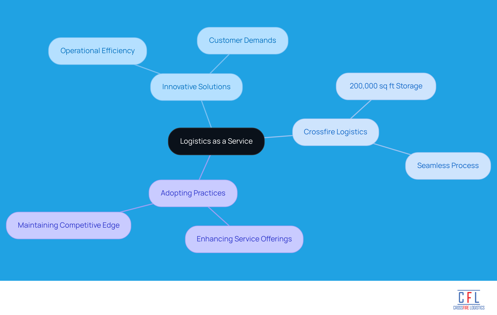 Start at the center with 'Logistics as a Service', then explore the branches to see innovative solutions, examples like Crossfire Logistics, and practices to adopt for better service.