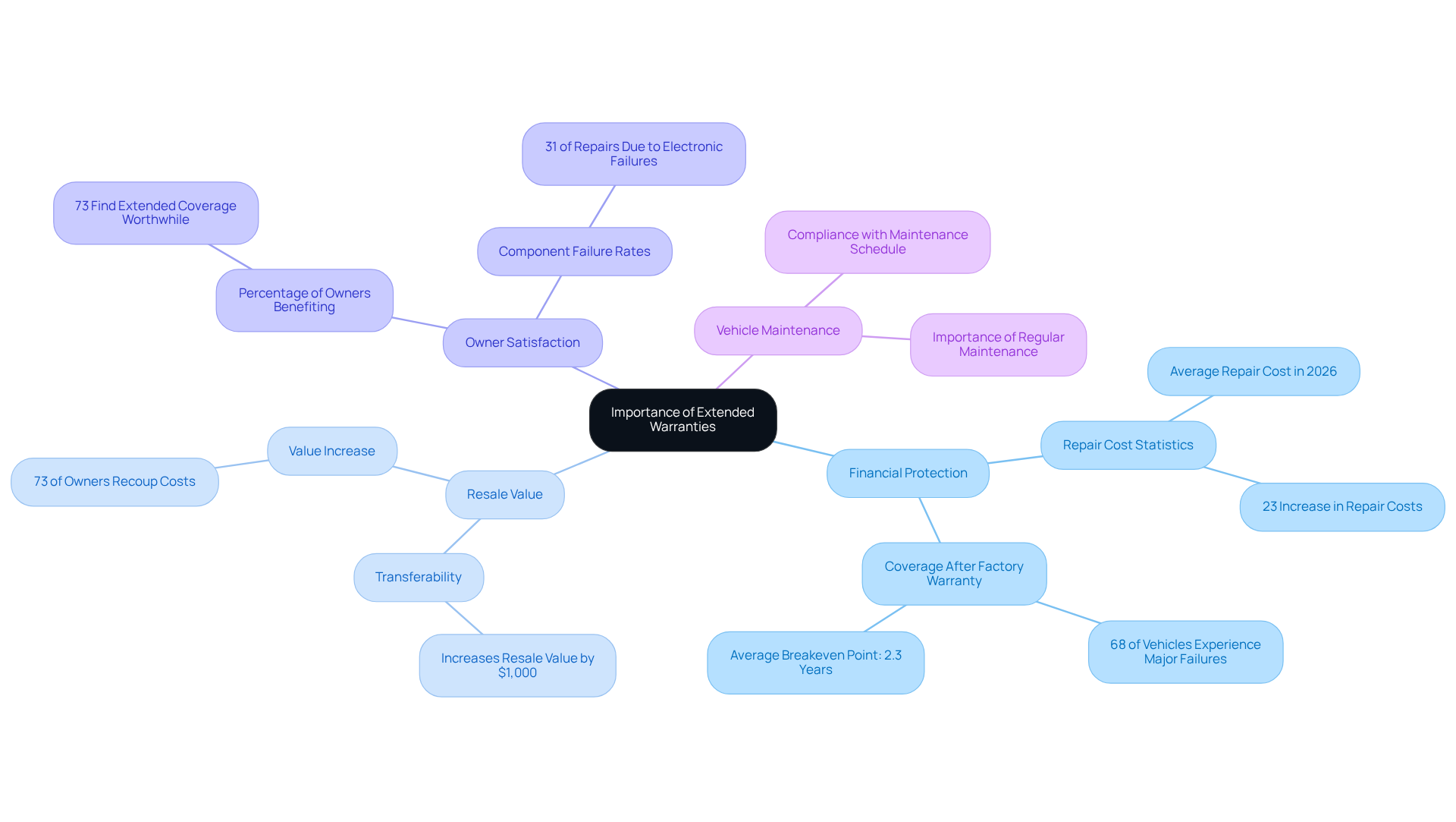 This mindmap illustrates the key reasons why extended warranties are vital for Cadillac owners. Each branch represents a different aspect of the topic, helping you understand how they connect and why they matter. This mindmap illustrates the key reasons why extended warranties are vital for Cadillac owners. Each branch represents a different aspect of the topic, helping you understand how they connect and why they matter.