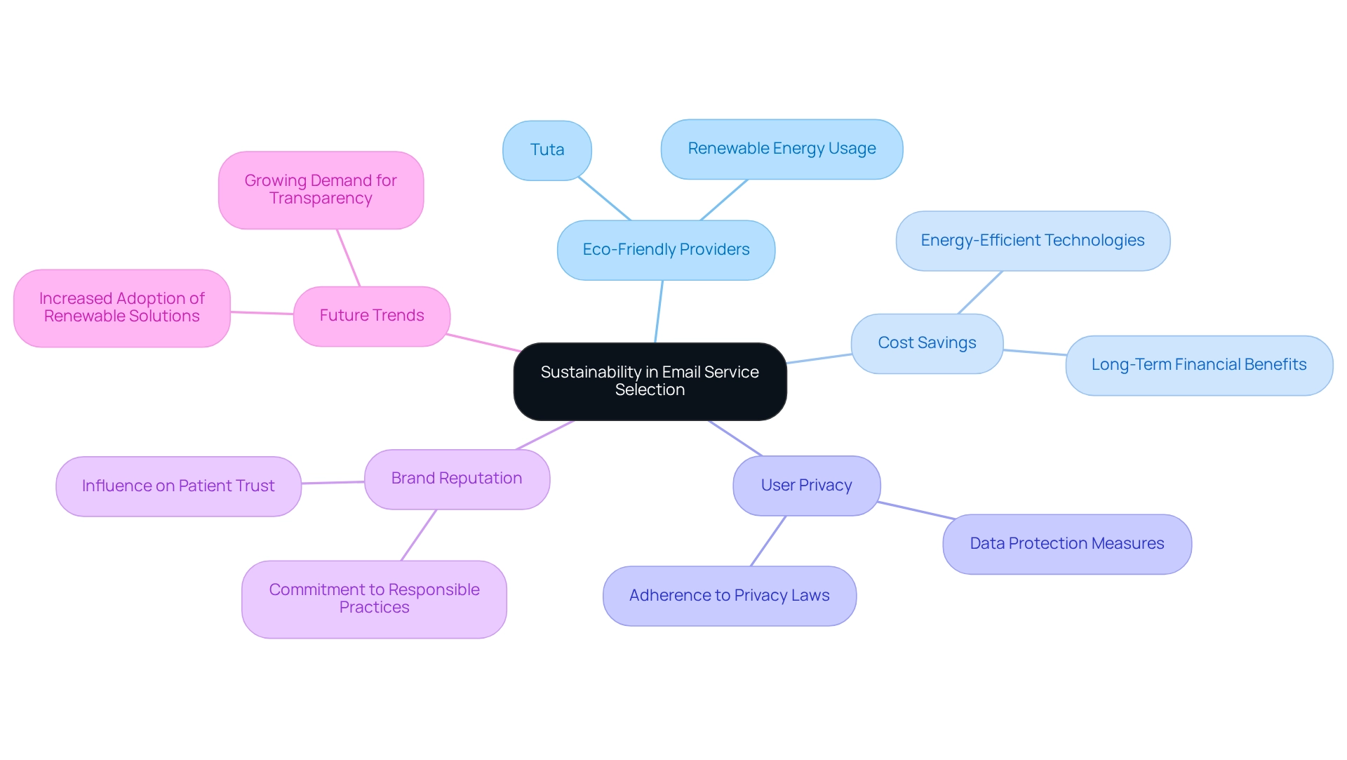 Each branch represents a key aspect of sustainability in email service selection, with sub-branches detailing specific points related to each aspect.