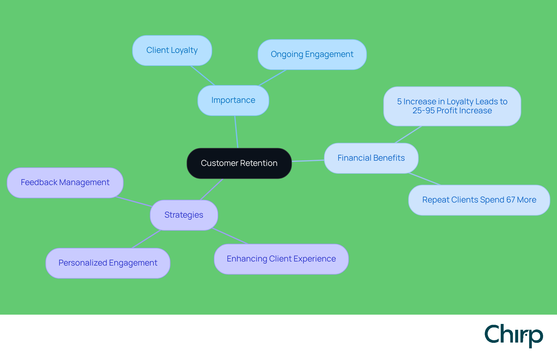 The center represents customer retention, with branches showing why it's important, how it affects profits, and strategies to improve it. Each branch highlights a different aspect, making it easy to see how they connect.