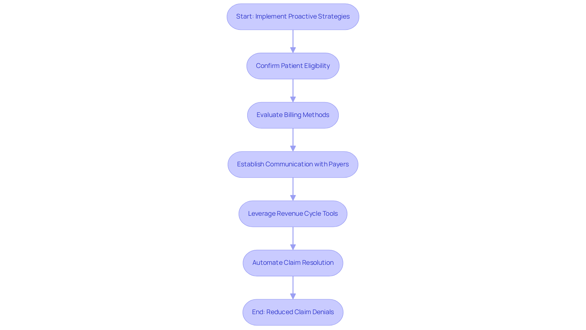 Follow the arrows from one step to the next to see the recommended actions for reducing claim denials. Each box represents a strategy that contributes to a smoother revenue cycle and fewer rejected claims.