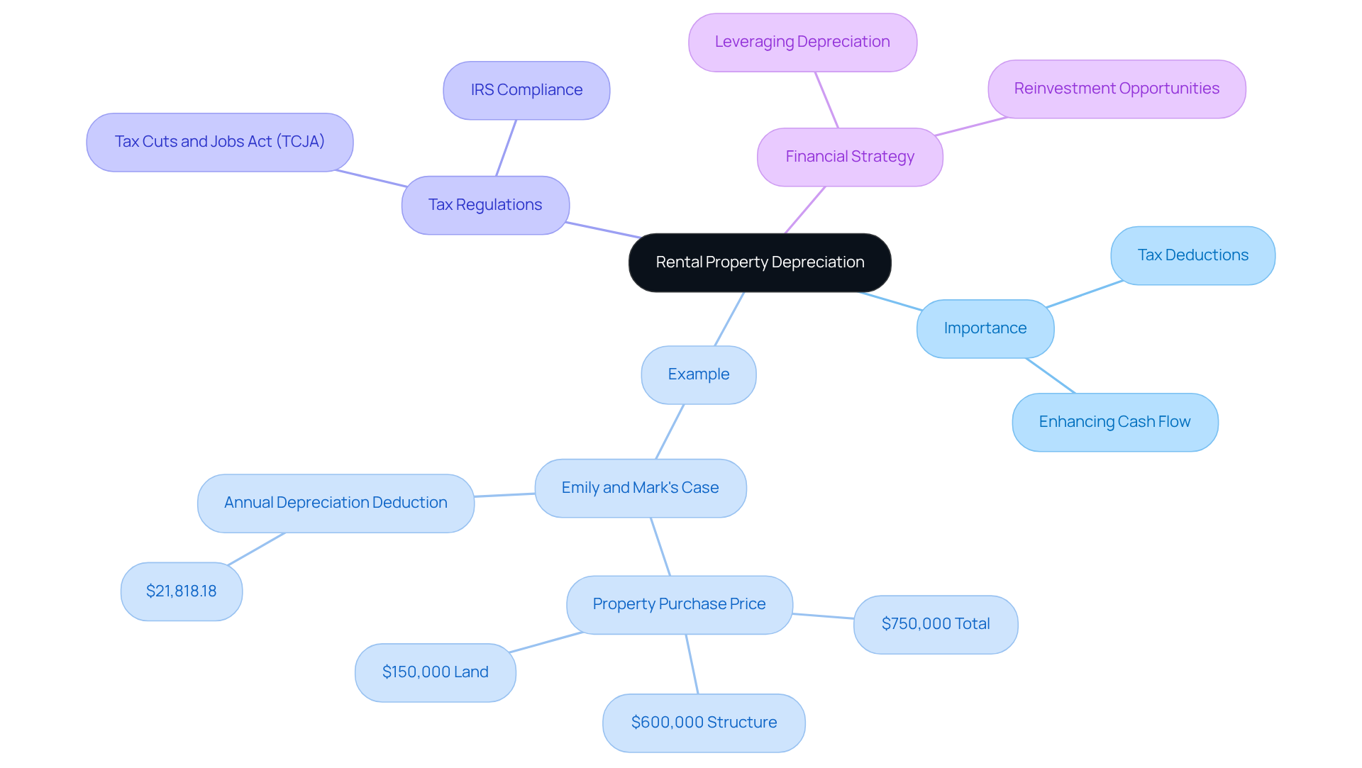 The center shows the main idea of rental property depreciation. Each branch represents a different aspect, like its importance, a practical example, and relevant tax regulations. Follow the branches to see how they connect to the central concept.
