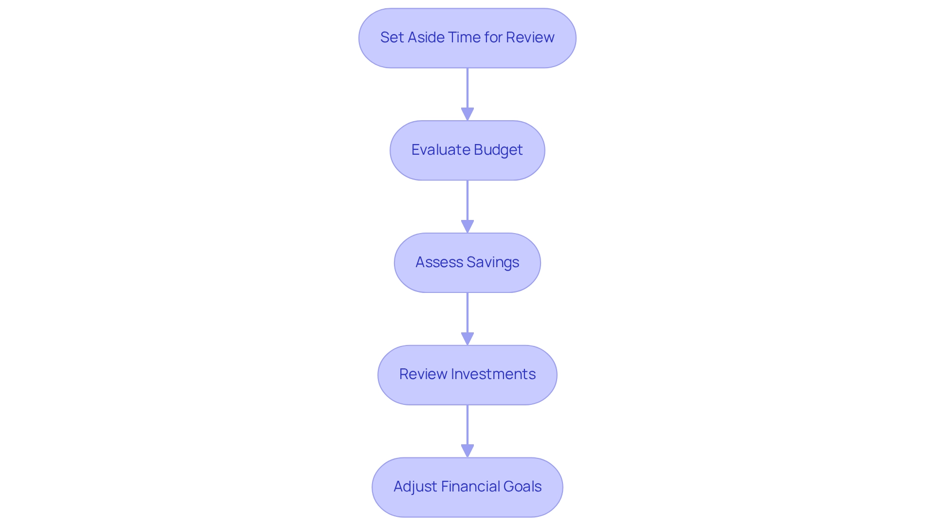 Each box represents a step in the financial review process, with arrows indicating the progression from one step to the next.