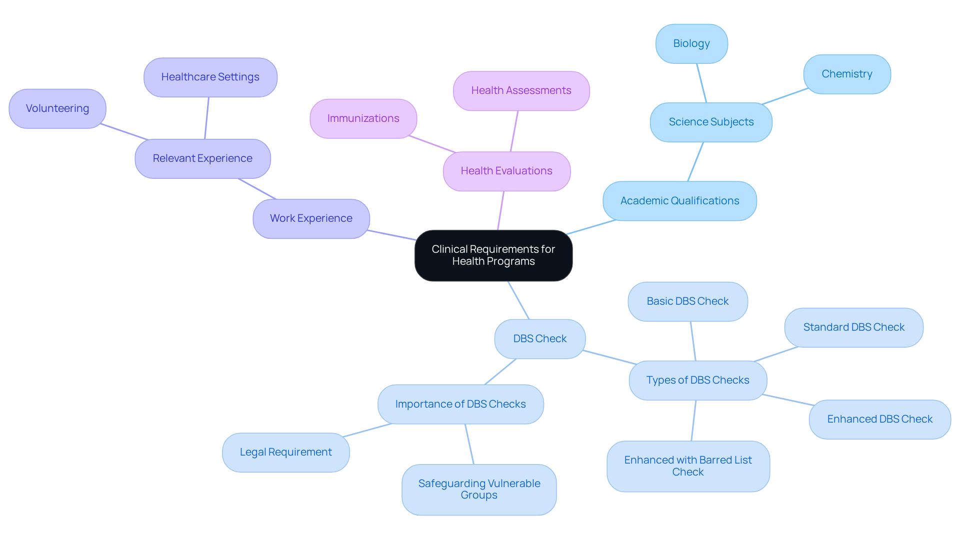 The central node represents the main theme of clinical requirements, while branches detail specific areas you need to focus on for your application. Each color-coded branch helps you see different aspects of what’s required to succeed. The central node represents the main theme of clinical requirements, while branches detail specific areas you need to focus on for your application. Each color-coded branch helps you see different aspects of what’s required to succeed.