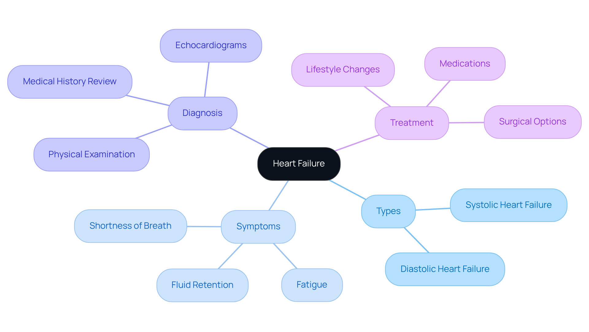 The central node represents heart failure, and each branch shows important aspects like types, symptoms, diagnosis, and treatment. Follow the branches to explore each area and understand how they relate to managing heart failure.